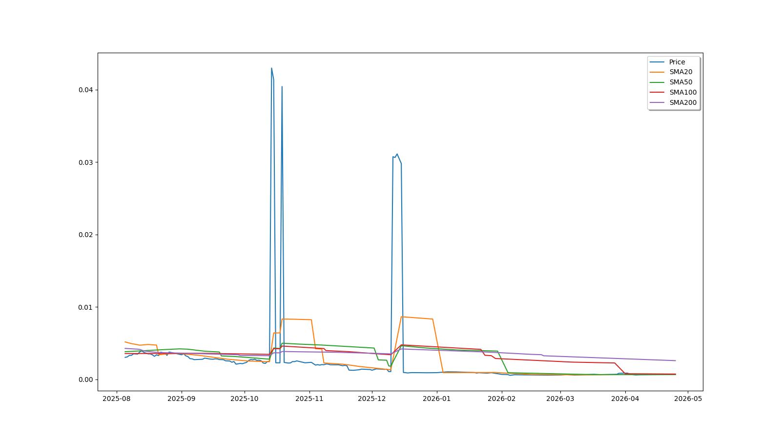 Unitrade Simple Moving Averages