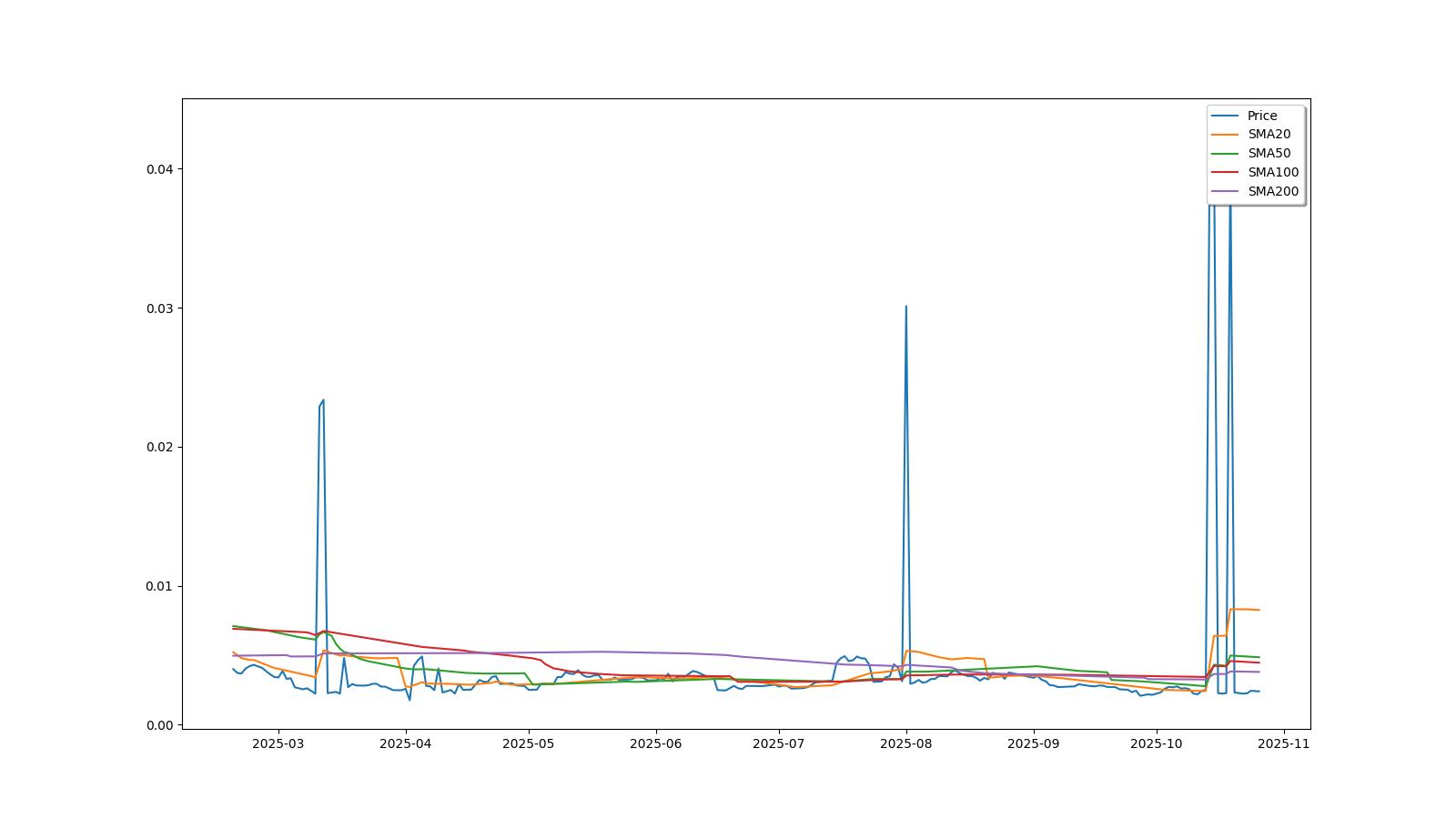 Unitrade Simple Moving Averages