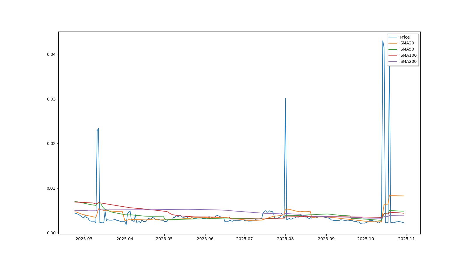 Unitrade Simple Moving Averages