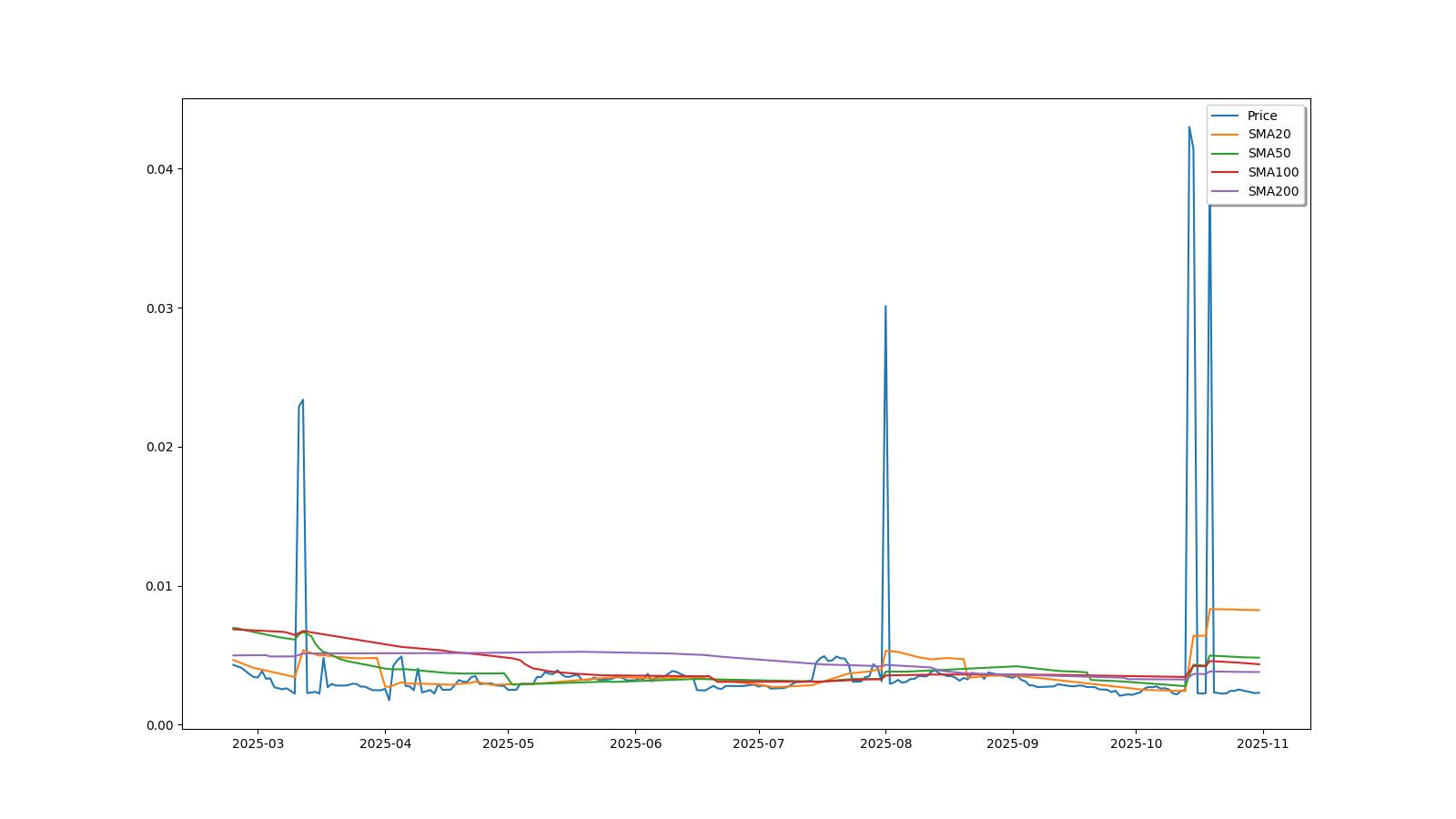 Unitrade Simple Moving Averages