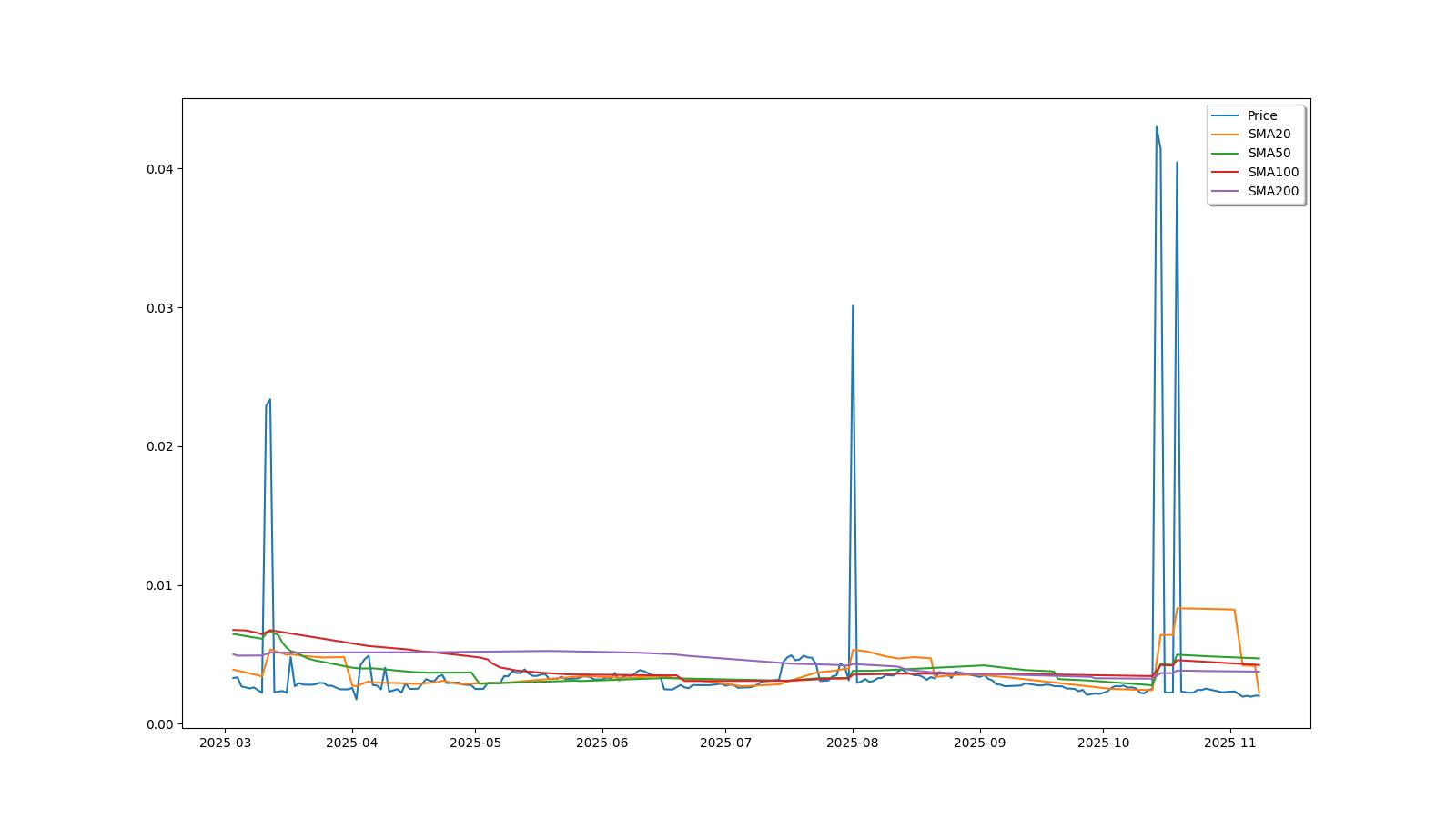 Unitrade Simple Moving Averages