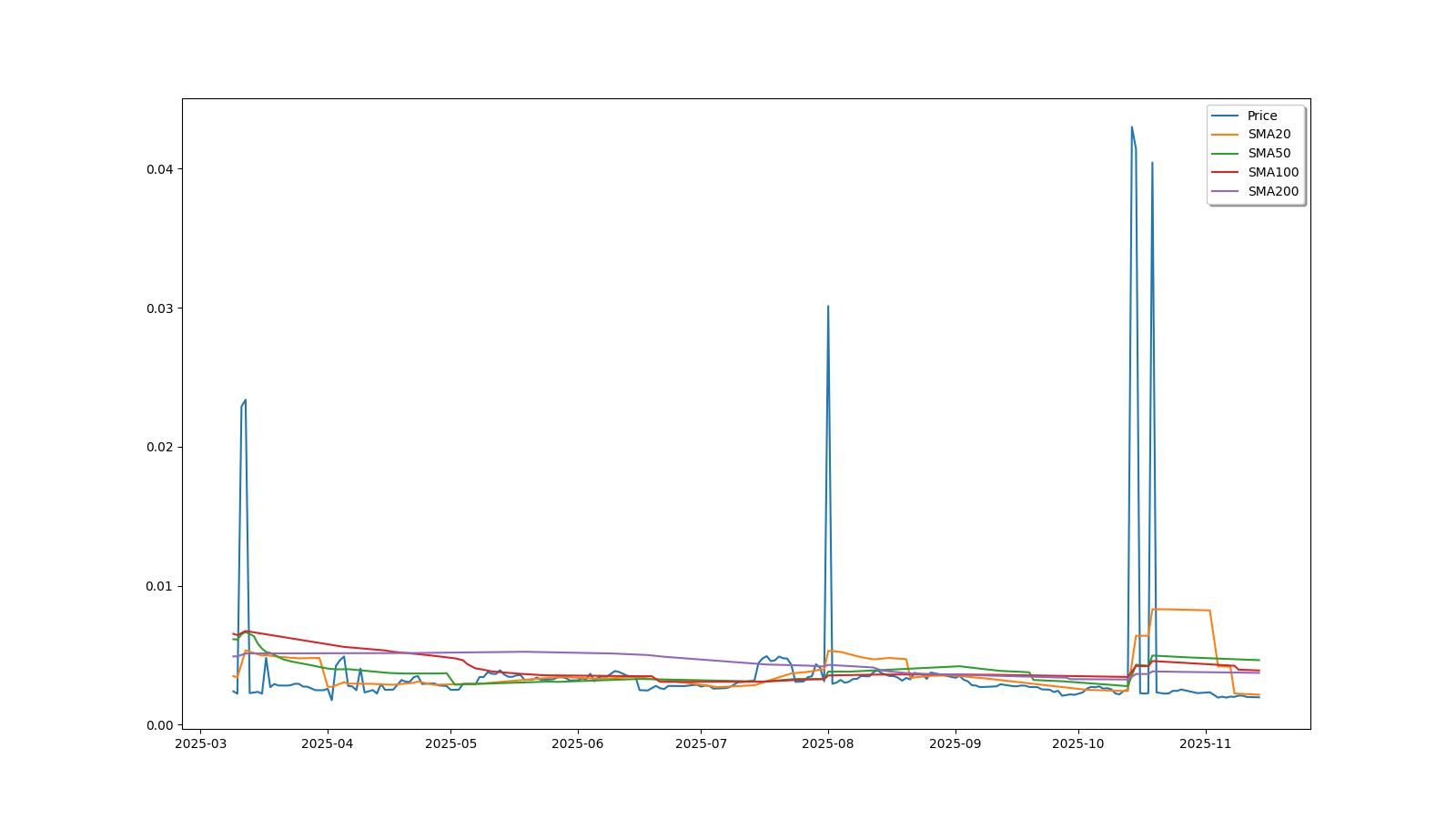 Unitrade Simple Moving Averages