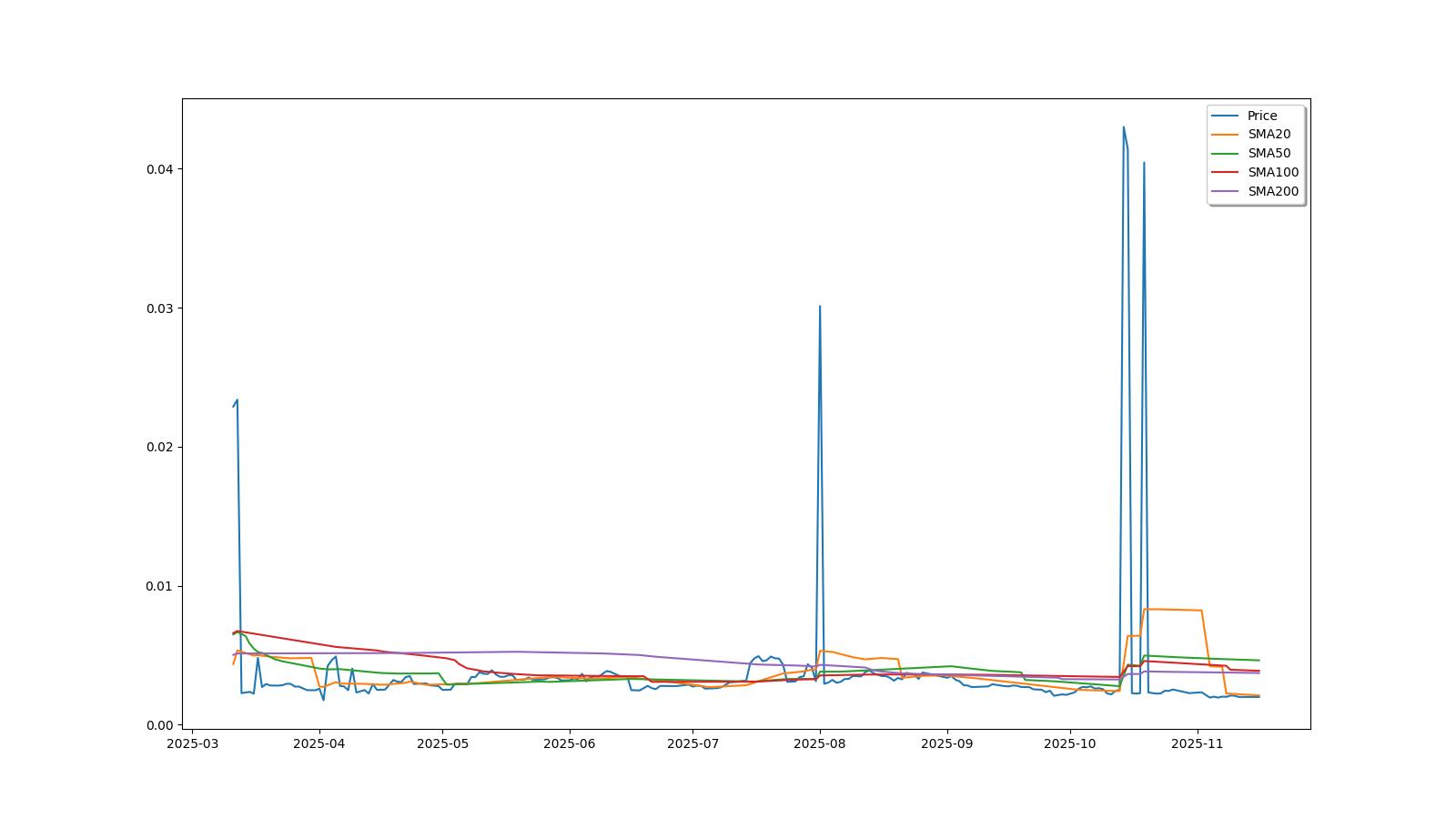 Unitrade Simple Moving Averages