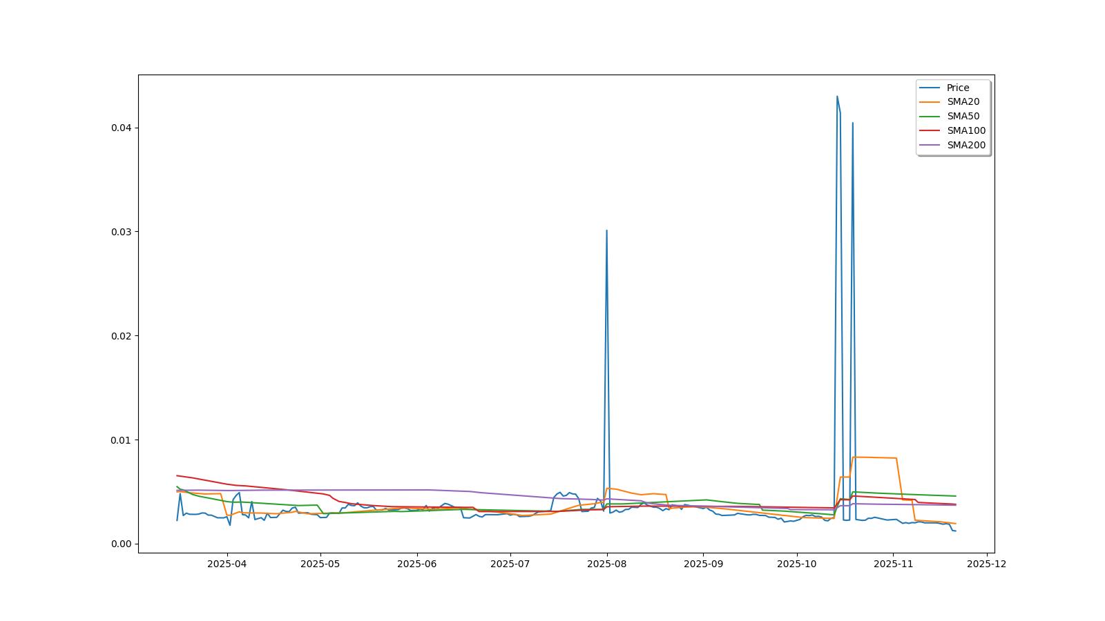 Unitrade Simple Moving Averages