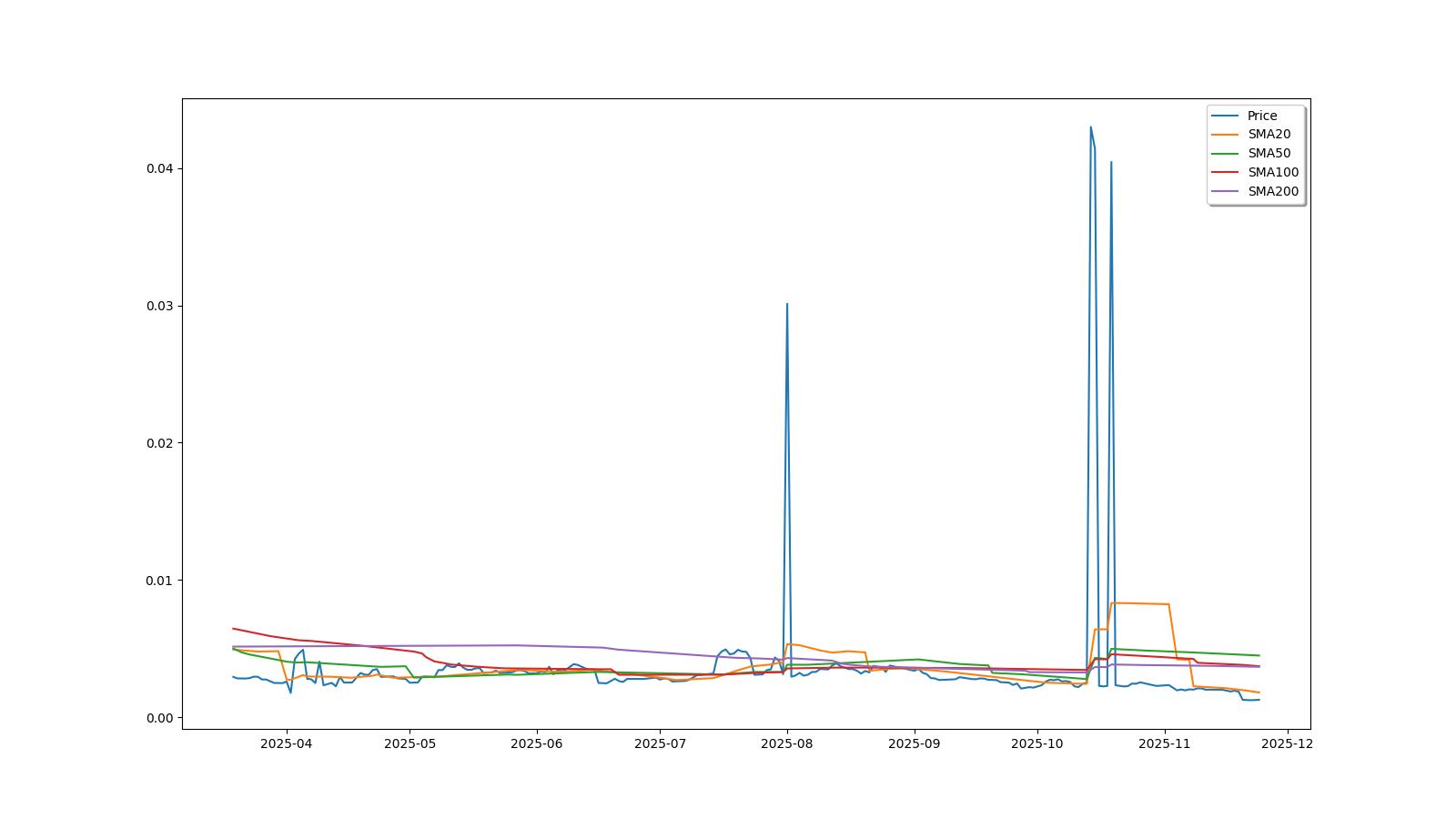 Unitrade Simple Moving Averages