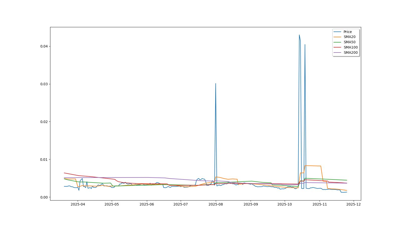 Unitrade Simple Moving Averages