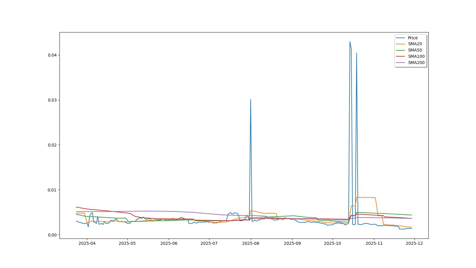 Unitrade Simple Moving Averages