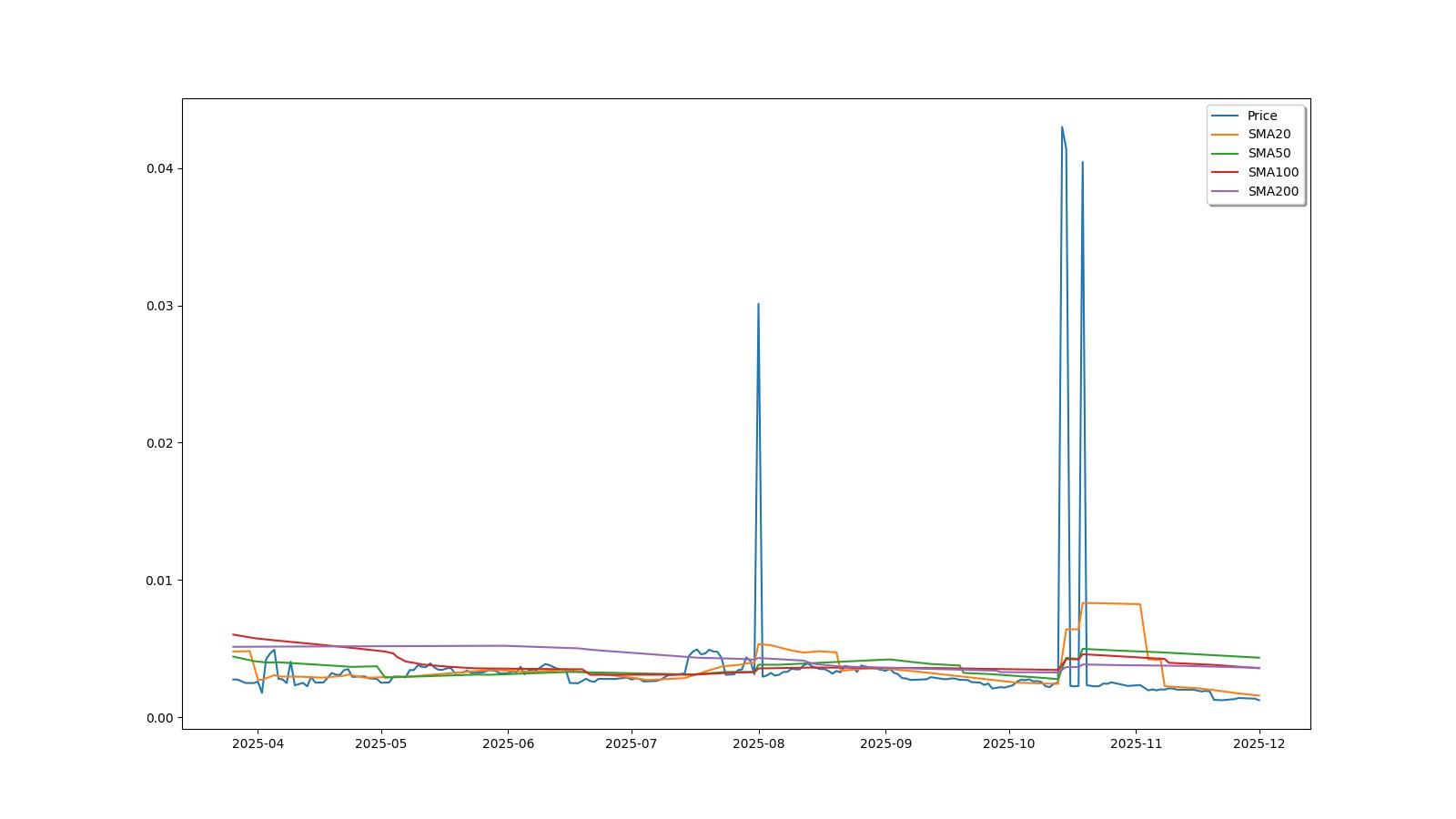 Unitrade Simple Moving Averages