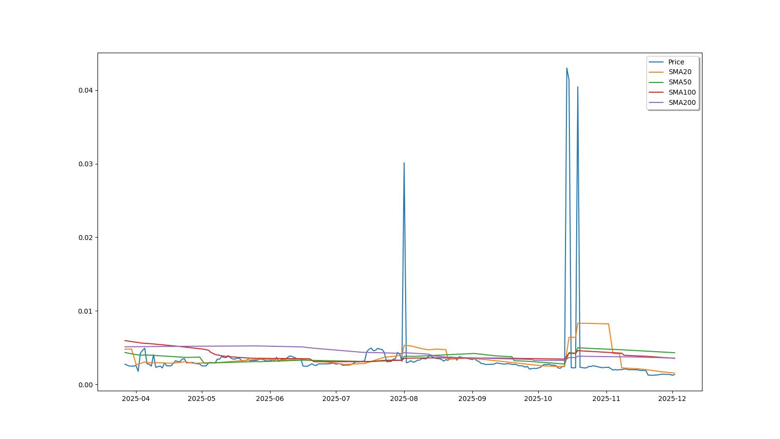 Unitrade Simple Moving Averages