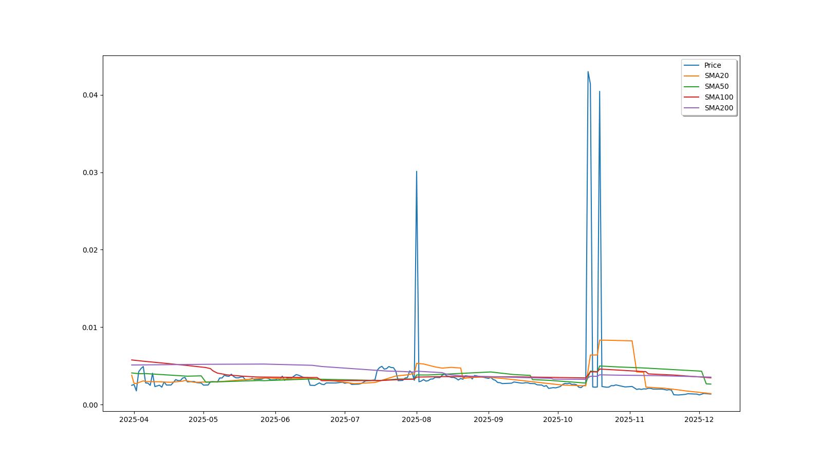 Unitrade Simple Moving Averages
