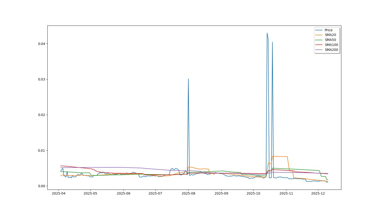 Unitrade Simple Moving Averages