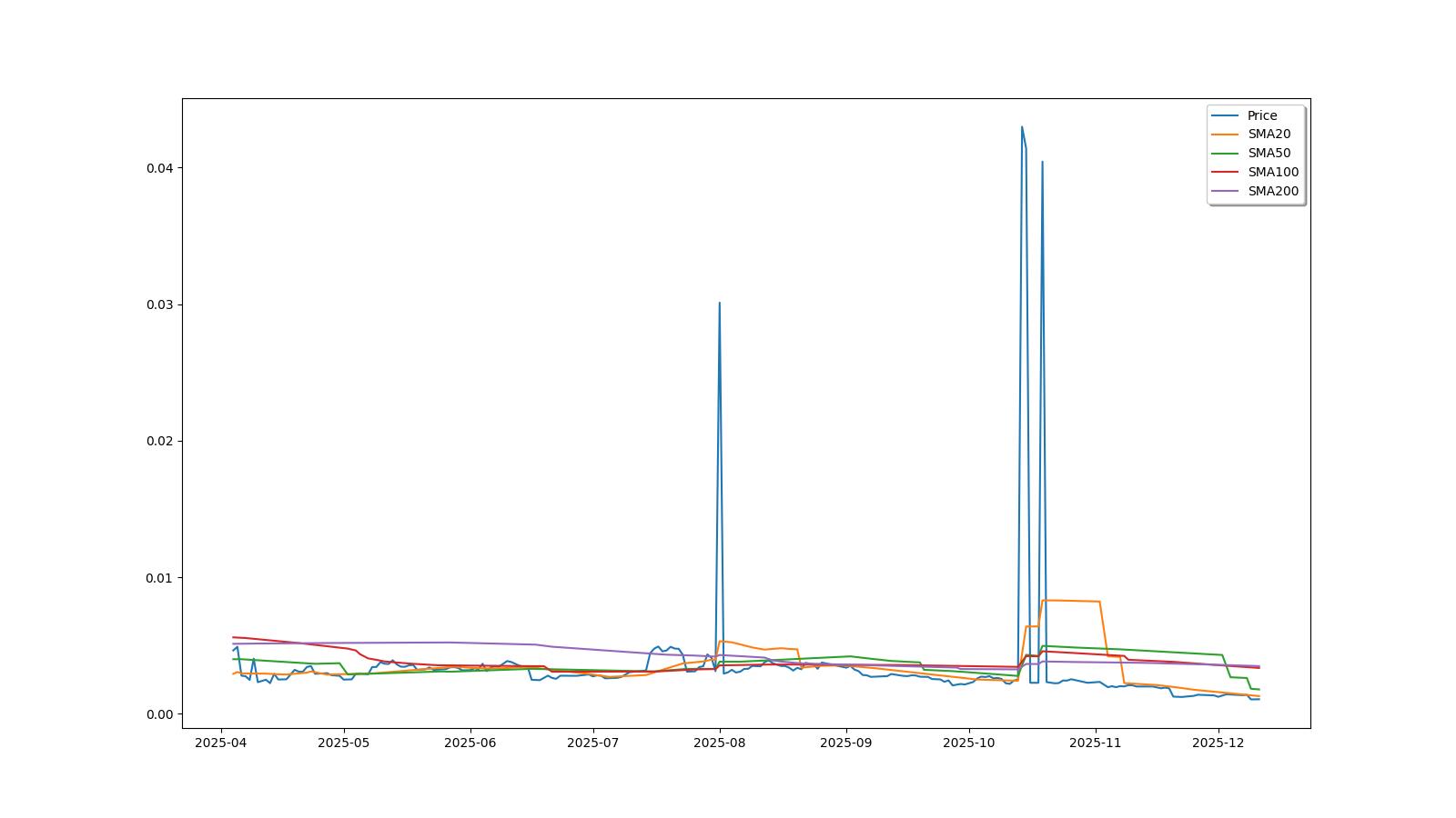 Unitrade Simple Moving Averages