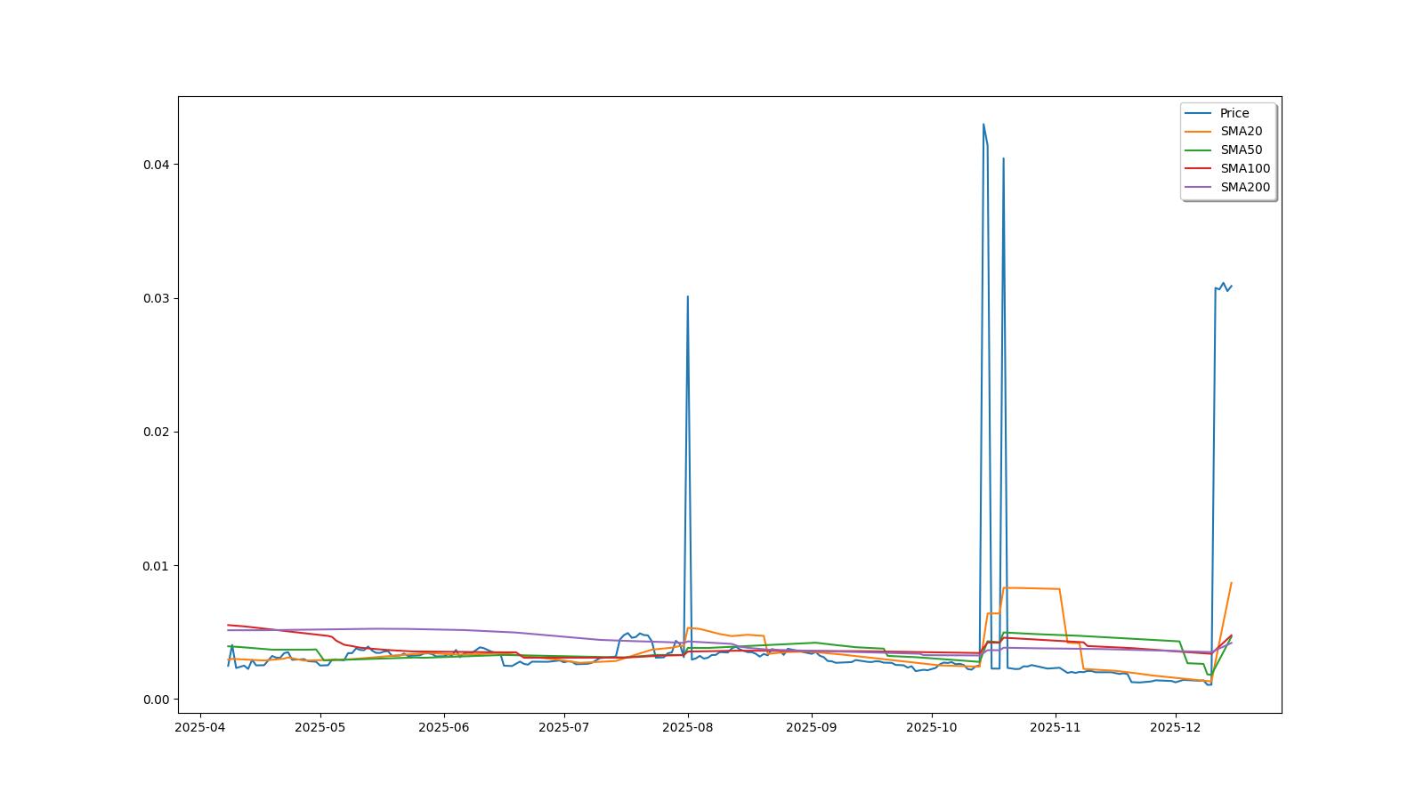 Unitrade Simple Moving Averages