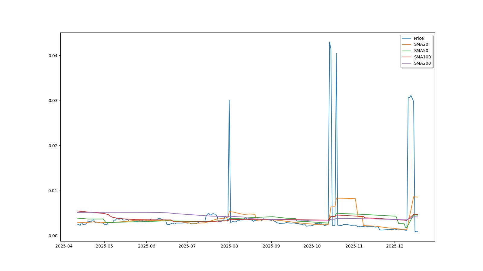 Unitrade Simple Moving Averages