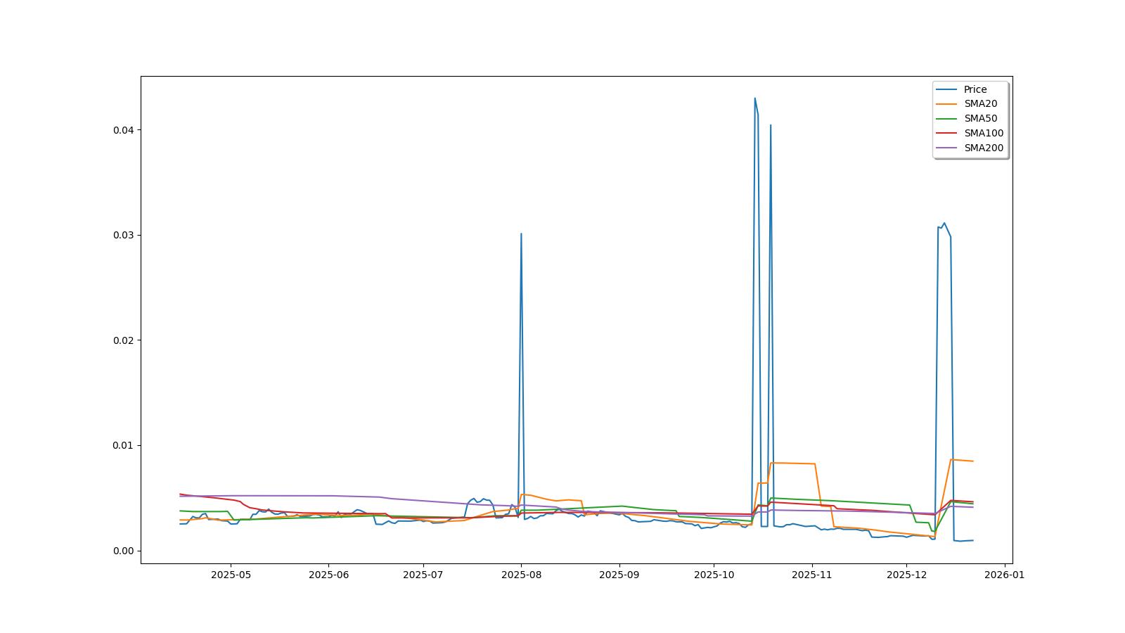 Unitrade Simple Moving Averages