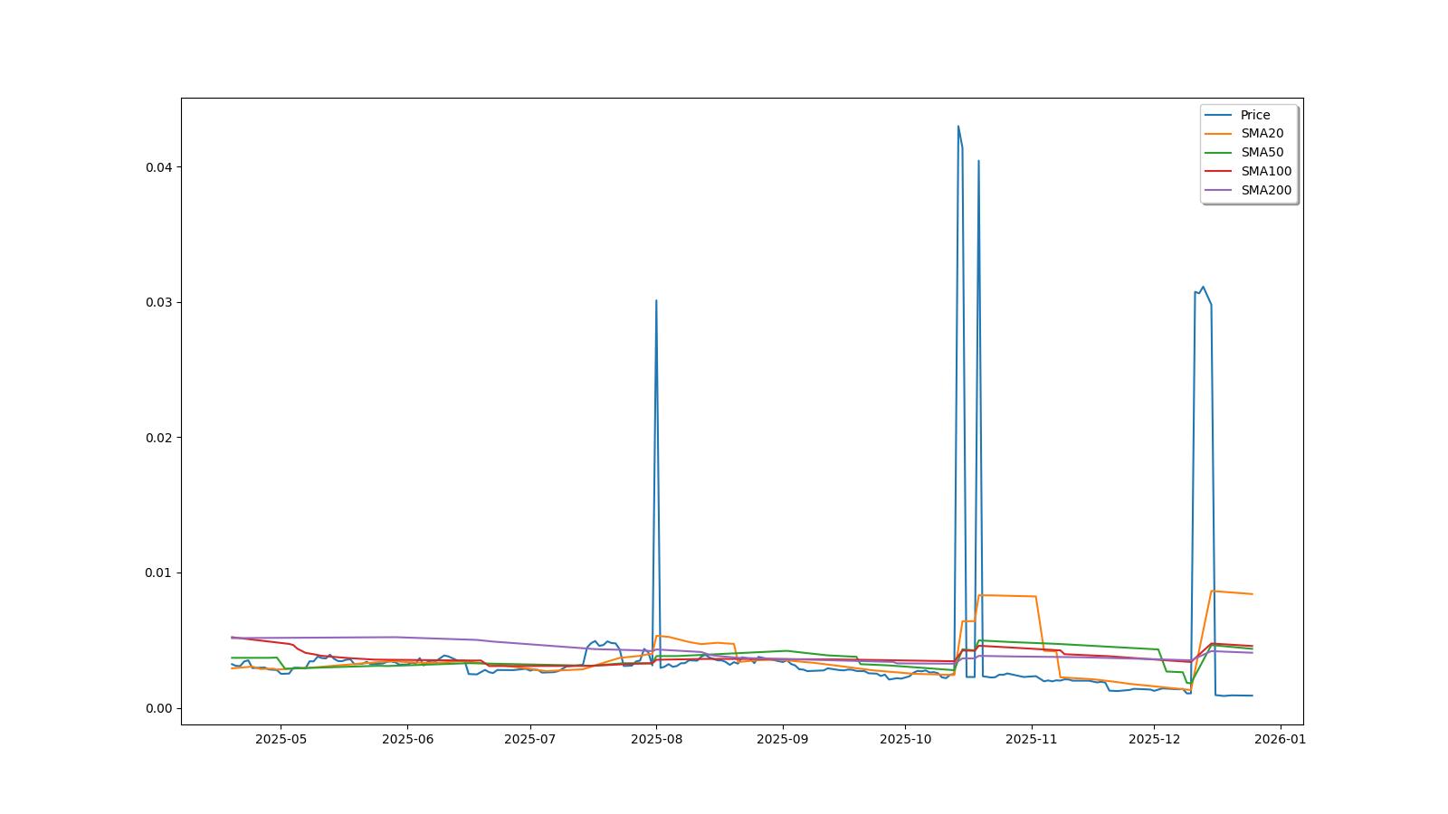 Unitrade Simple Moving Averages