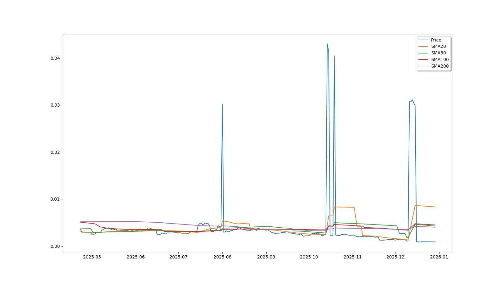 Unitrade Simple Moving Averages