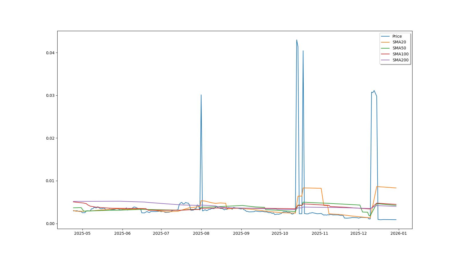 Unitrade Simple Moving Averages