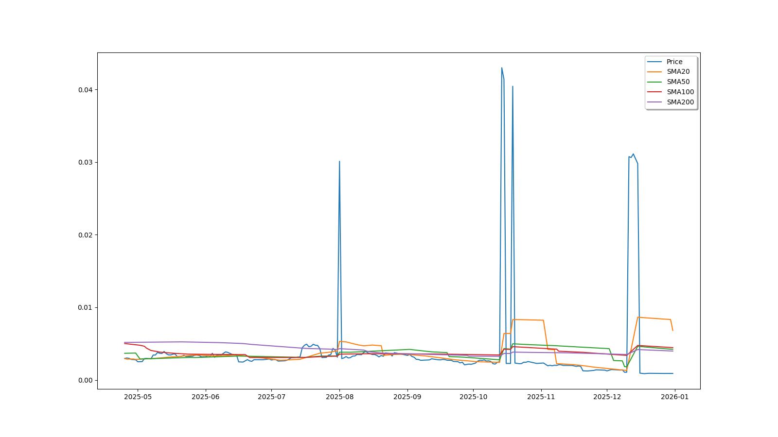 Unitrade Simple Moving Averages