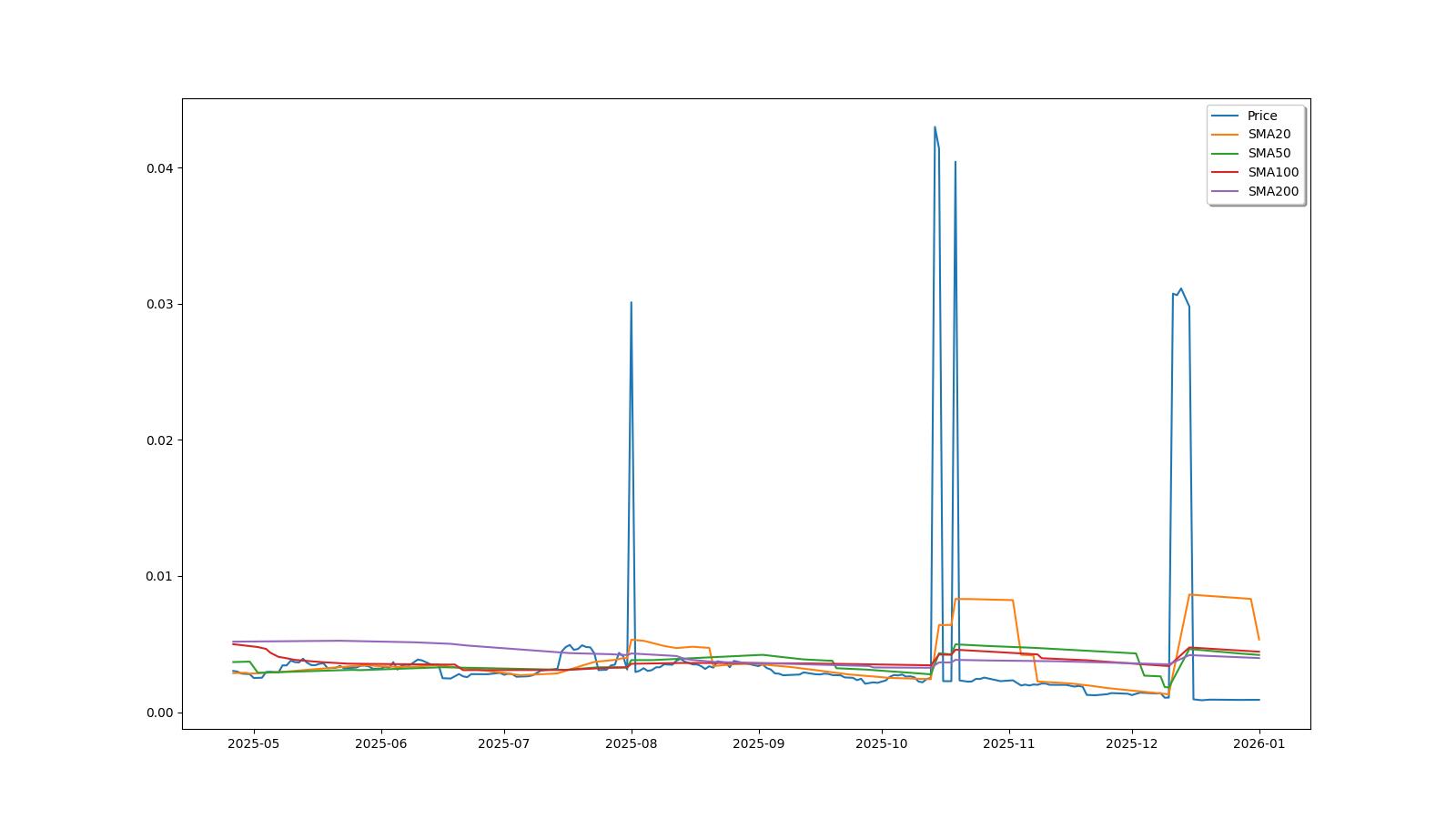 Unitrade Simple Moving Averages