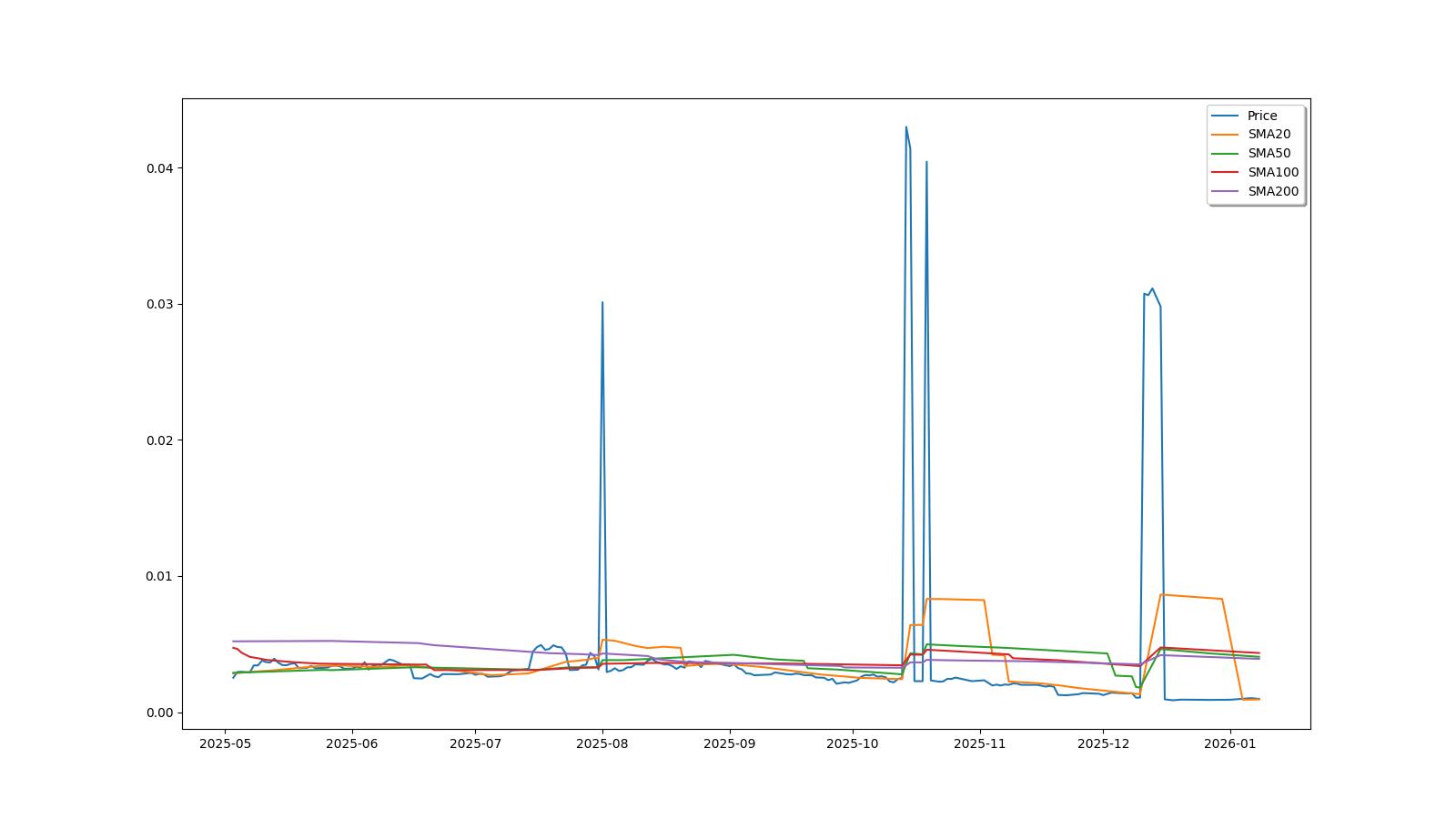 Unitrade Simple Moving Averages