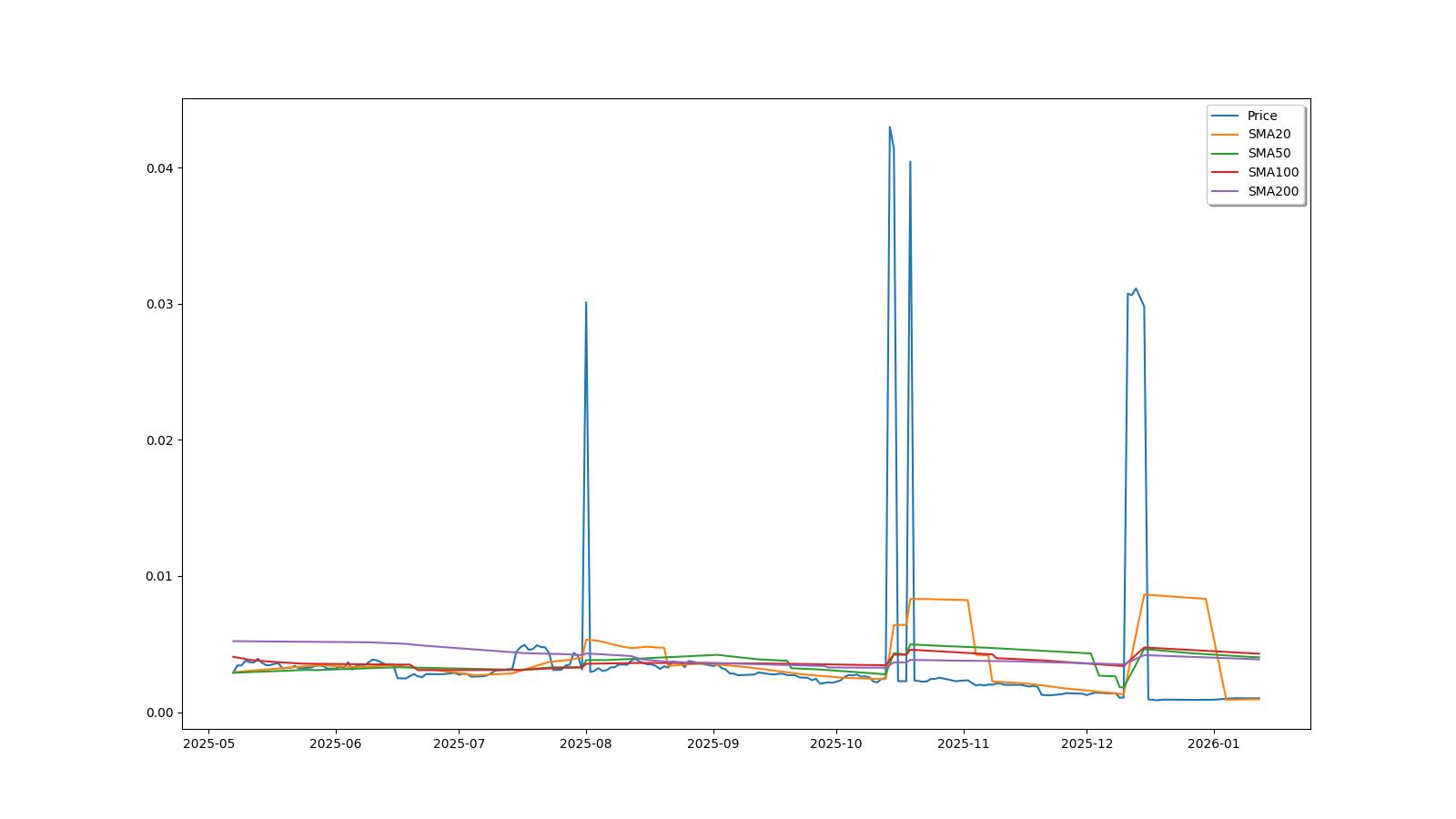 Unitrade Simple Moving Averages