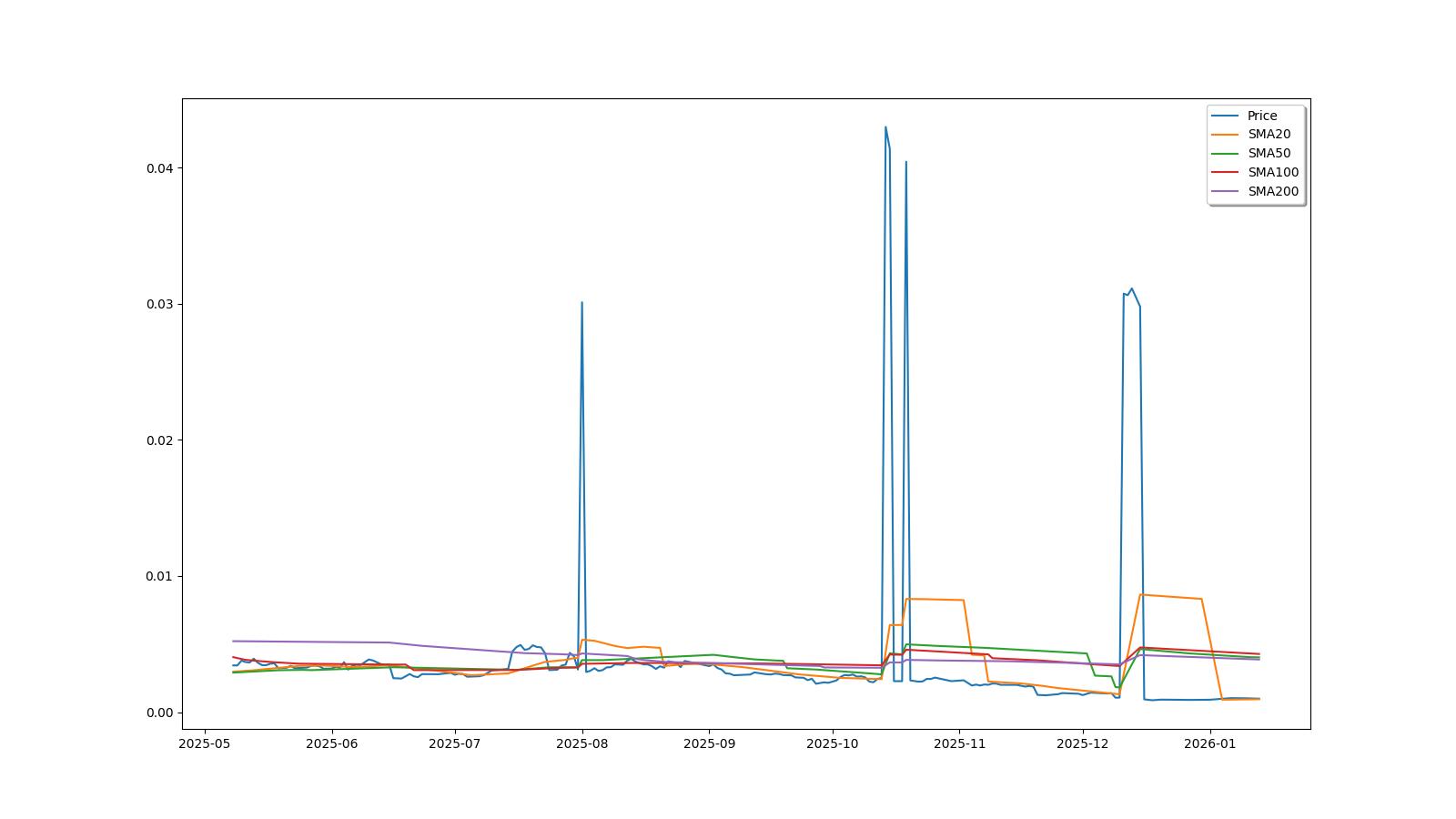 Unitrade Simple Moving Averages