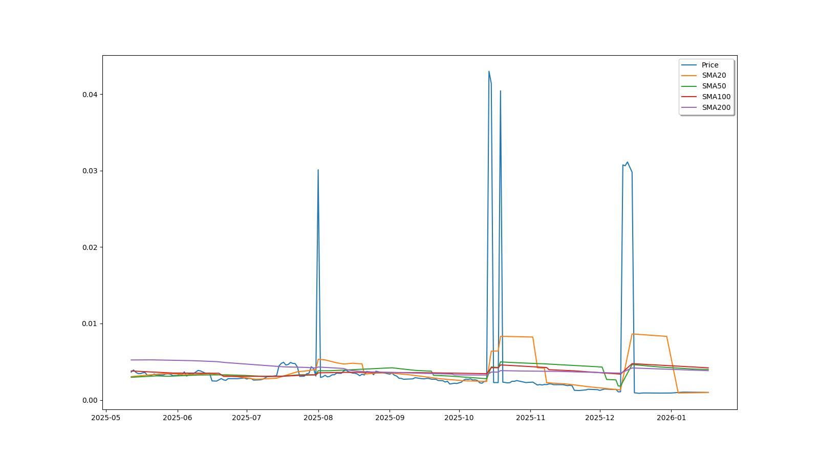 Unitrade Simple Moving Averages