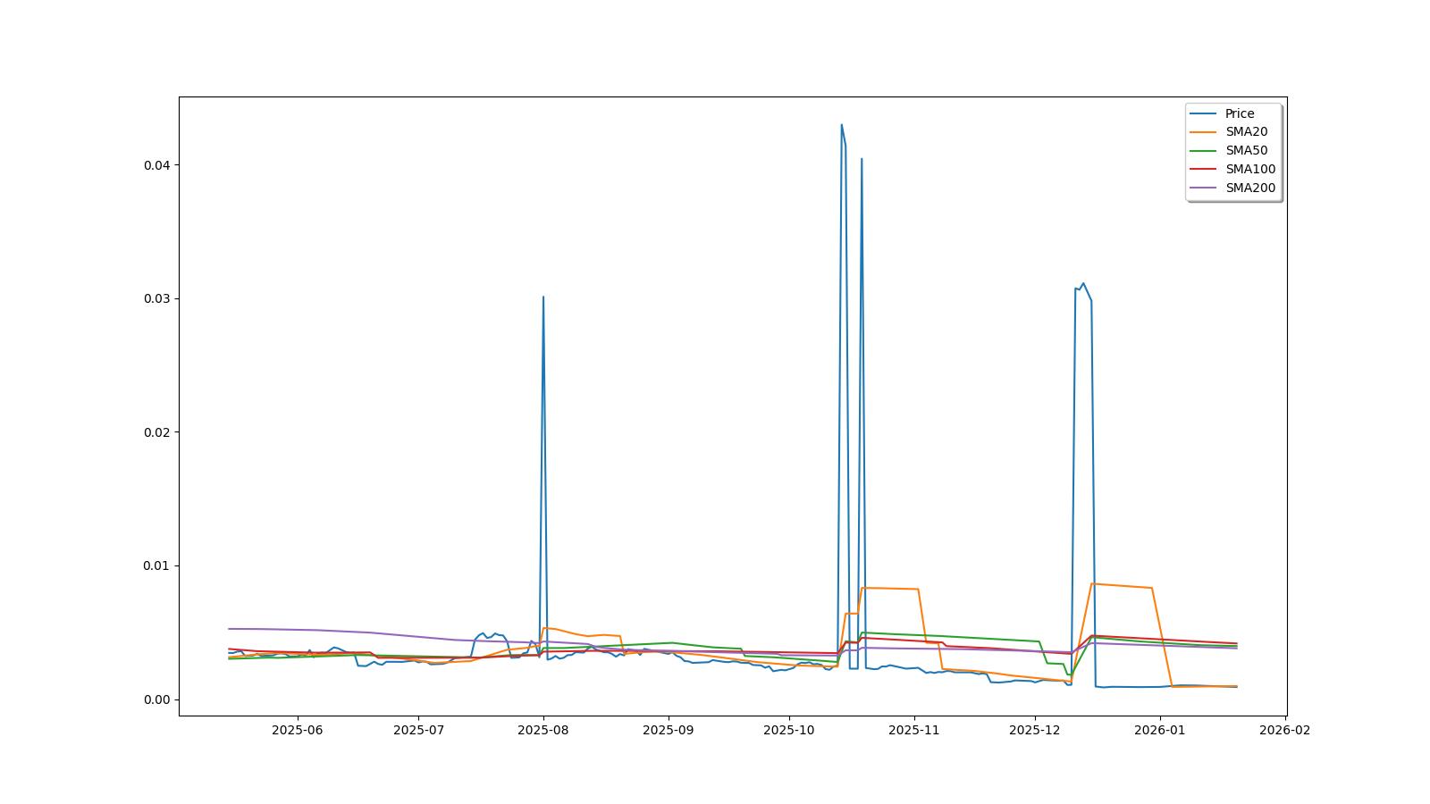 Unitrade Simple Moving Averages