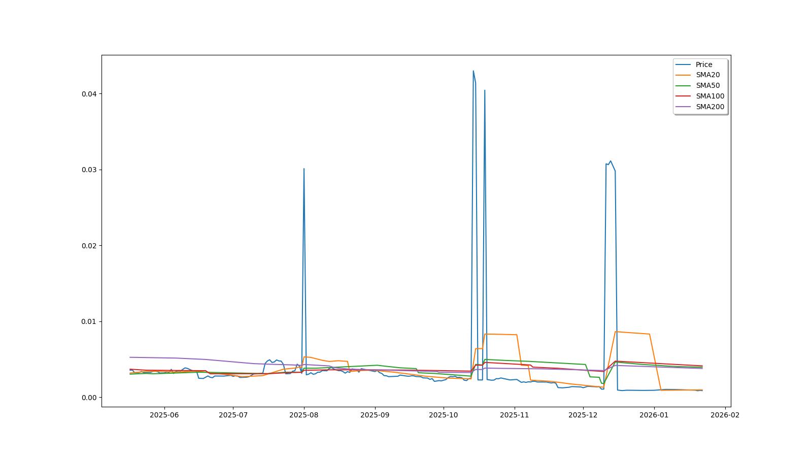 Unitrade Simple Moving Averages