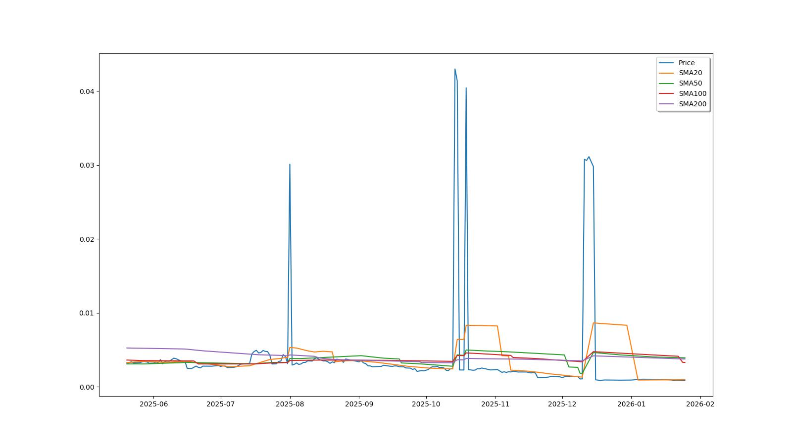 Unitrade Simple Moving Averages