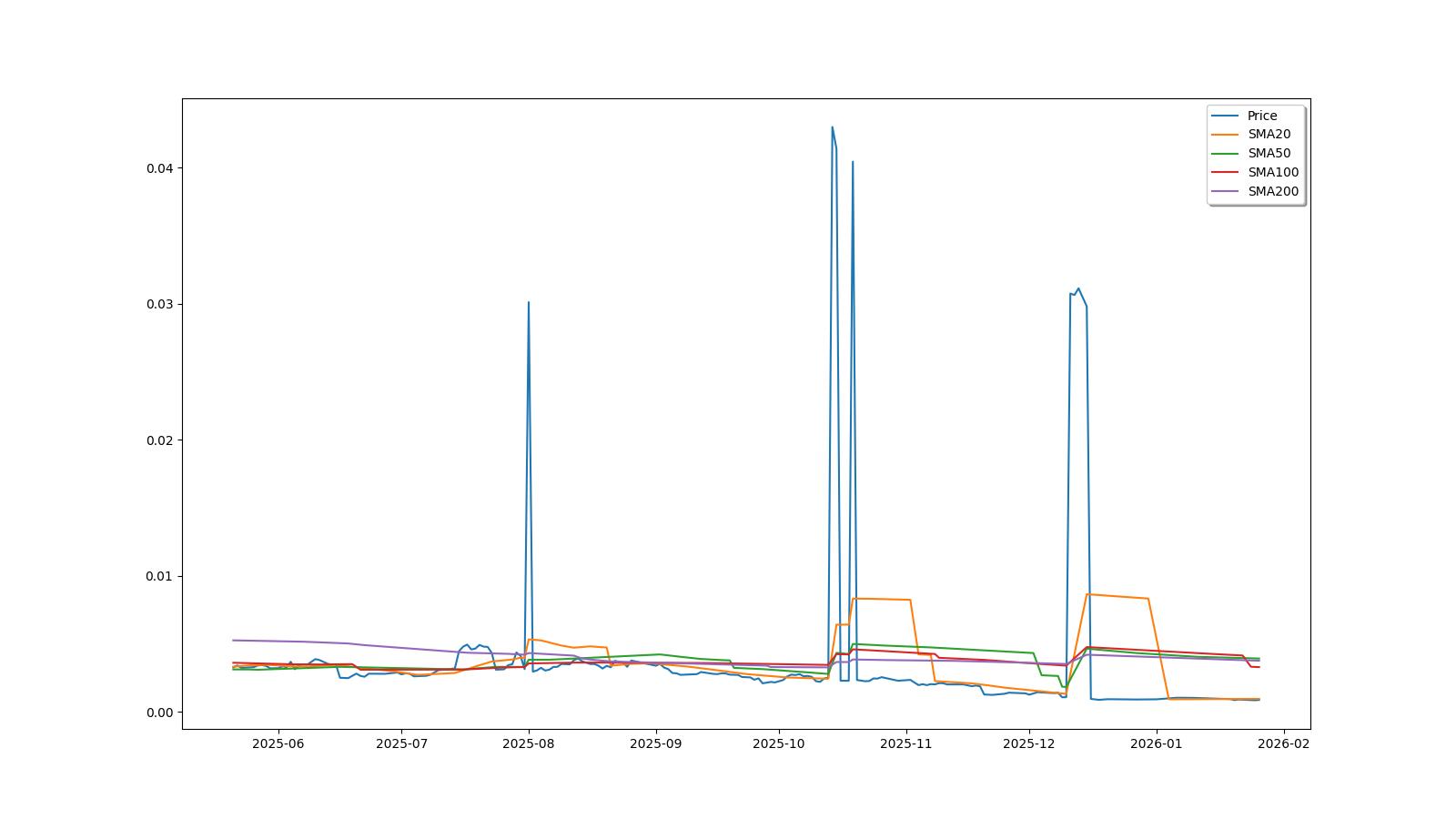 Unitrade Simple Moving Averages