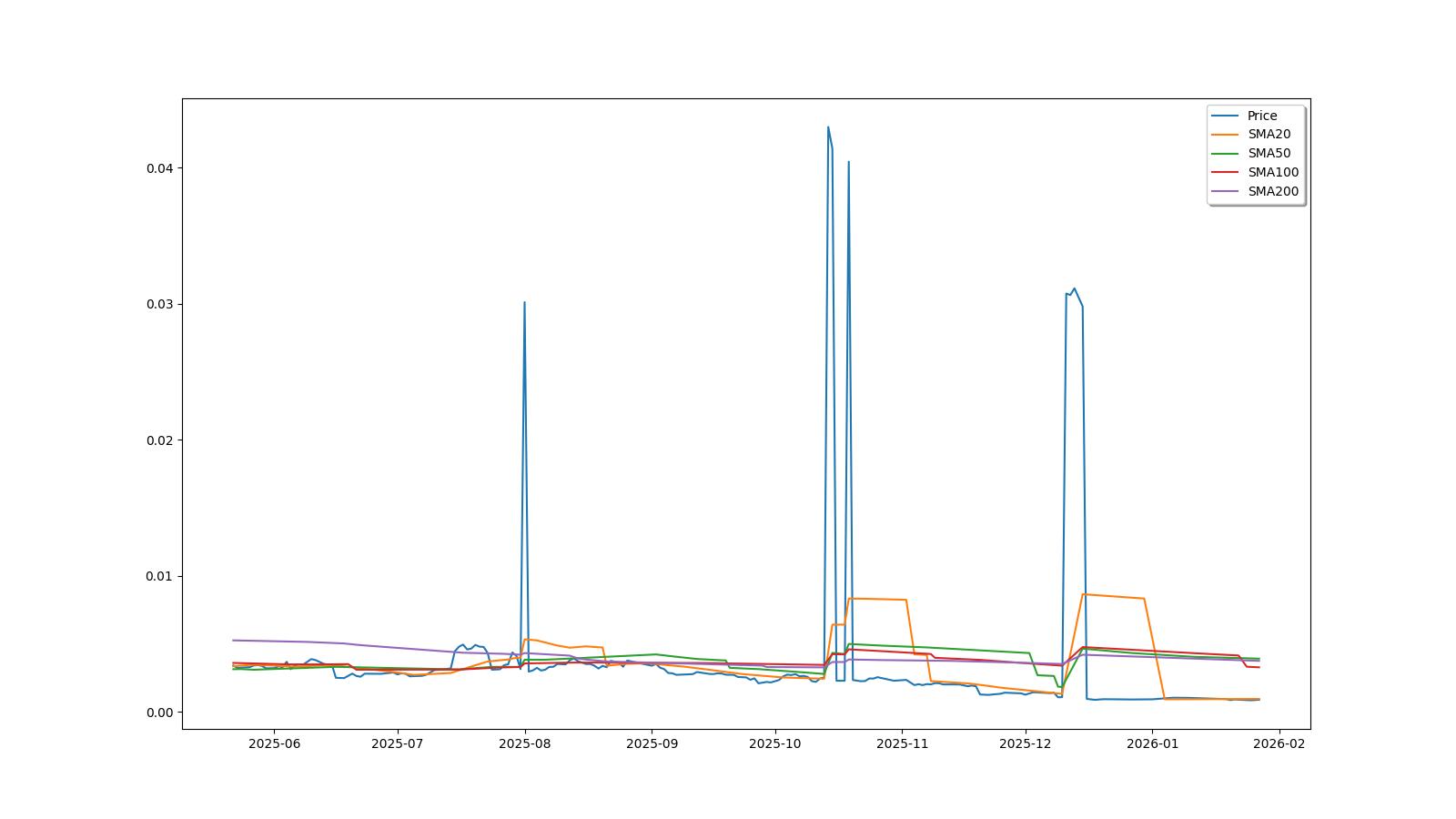 Unitrade Simple Moving Averages
