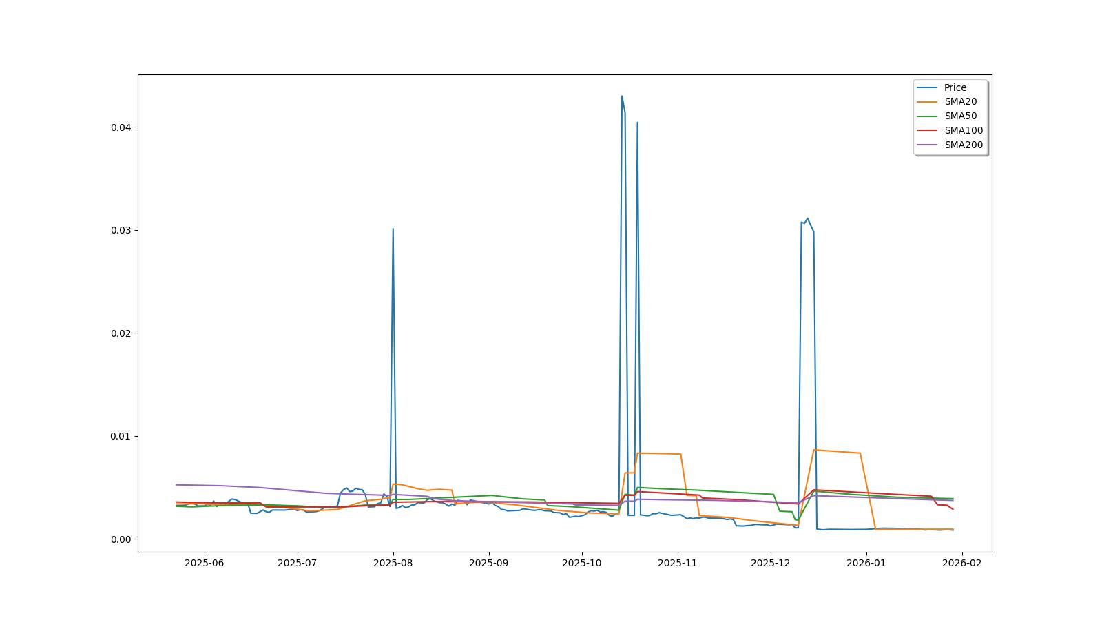 Unitrade Simple Moving Averages