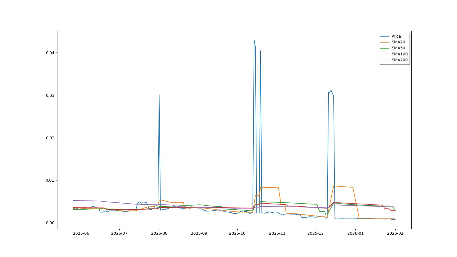 Unitrade Simple Moving Averages