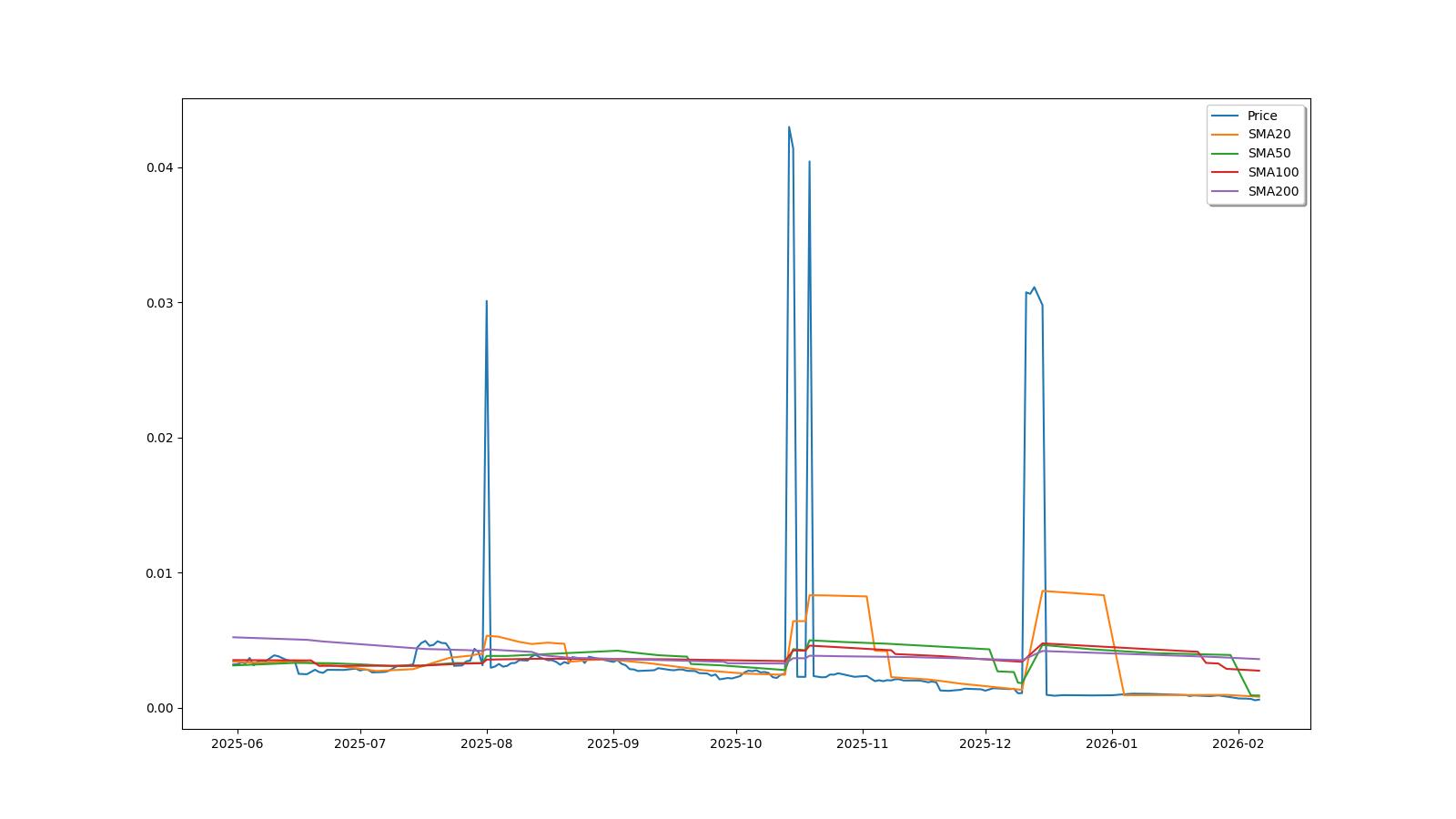 Unitrade Simple Moving Averages