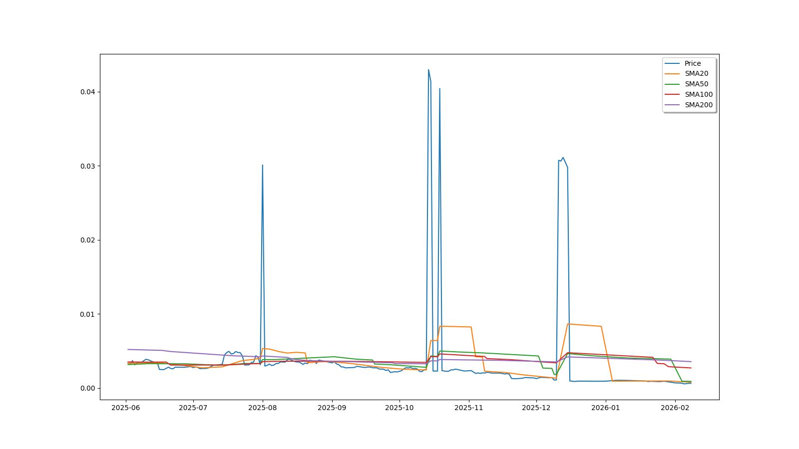 Unitrade Simple Moving Averages