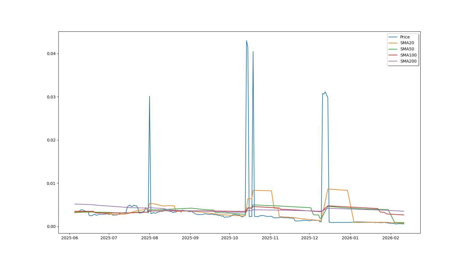 Unitrade Simple Moving Averages