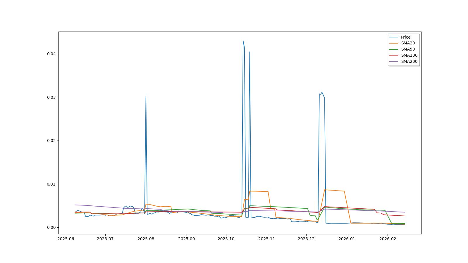 Unitrade Simple Moving Averages