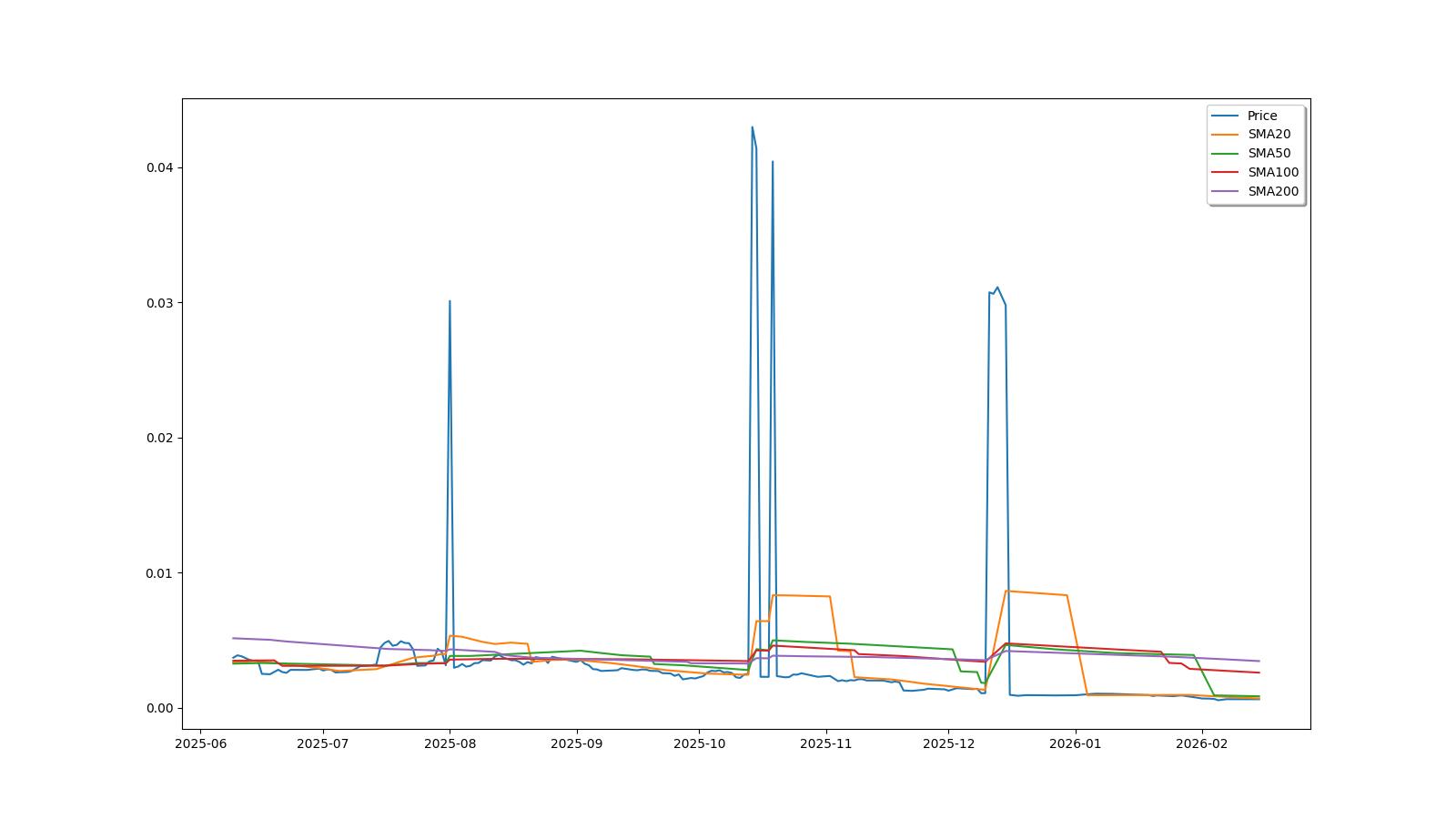 Unitrade Simple Moving Averages