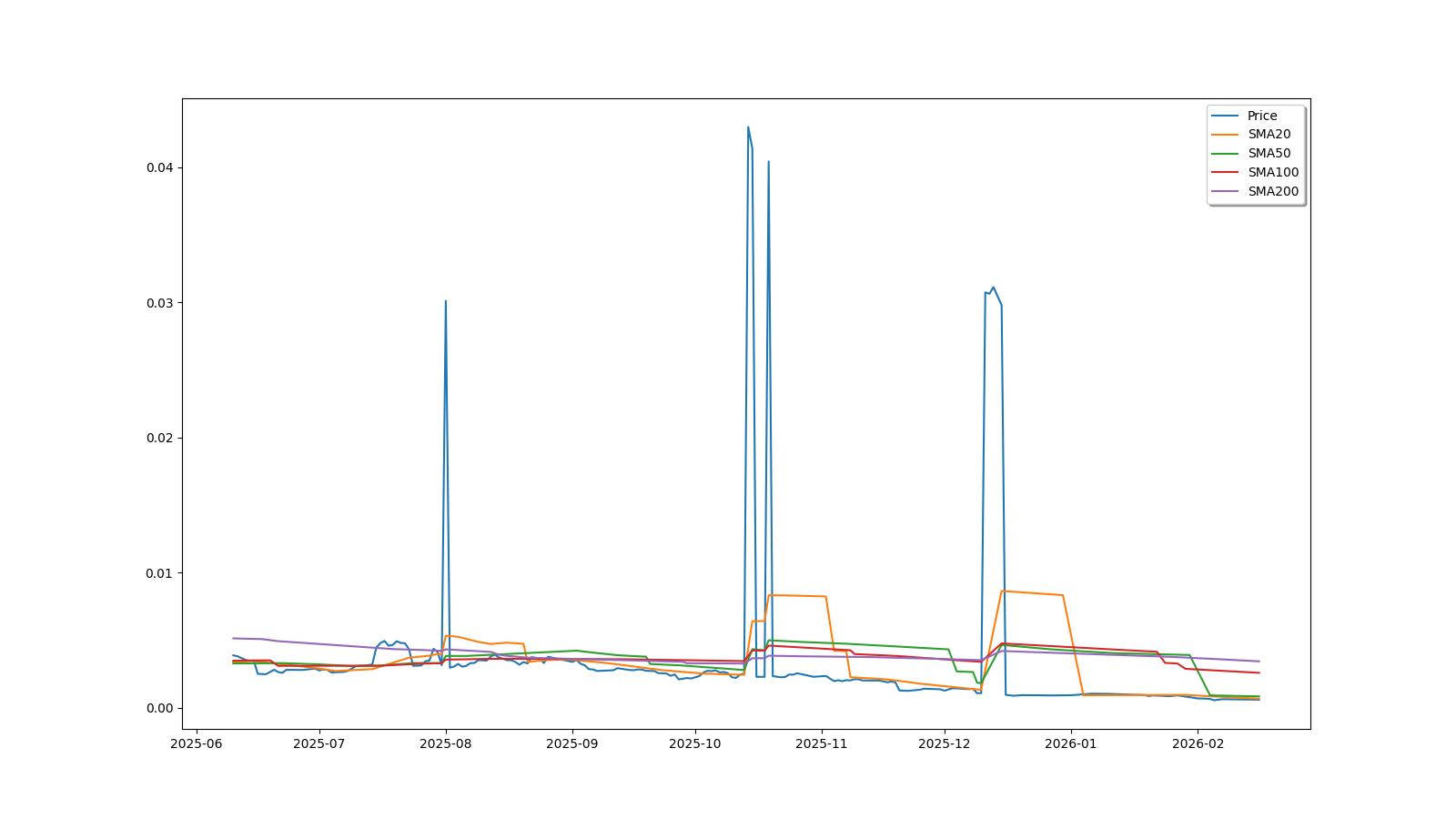 Unitrade Simple Moving Averages