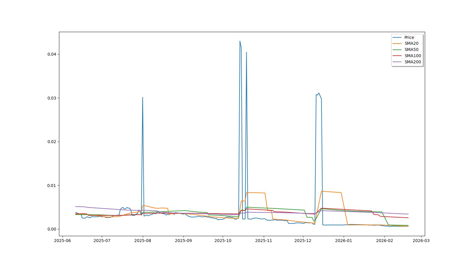 Unitrade Simple Moving Averages