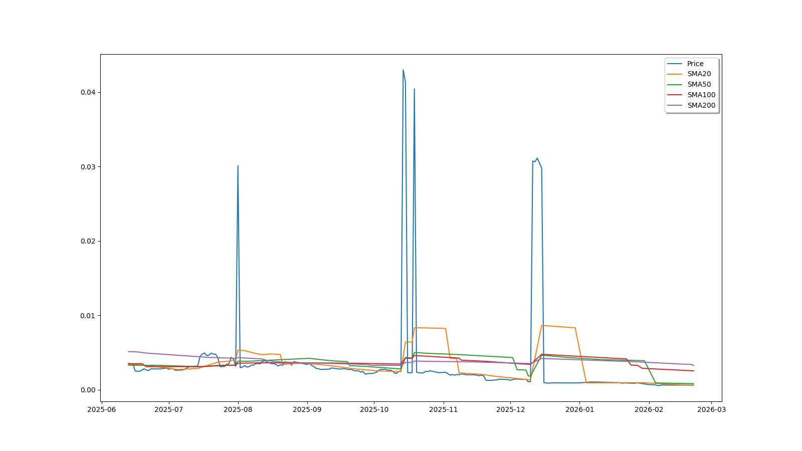 Unitrade Simple Moving Averages