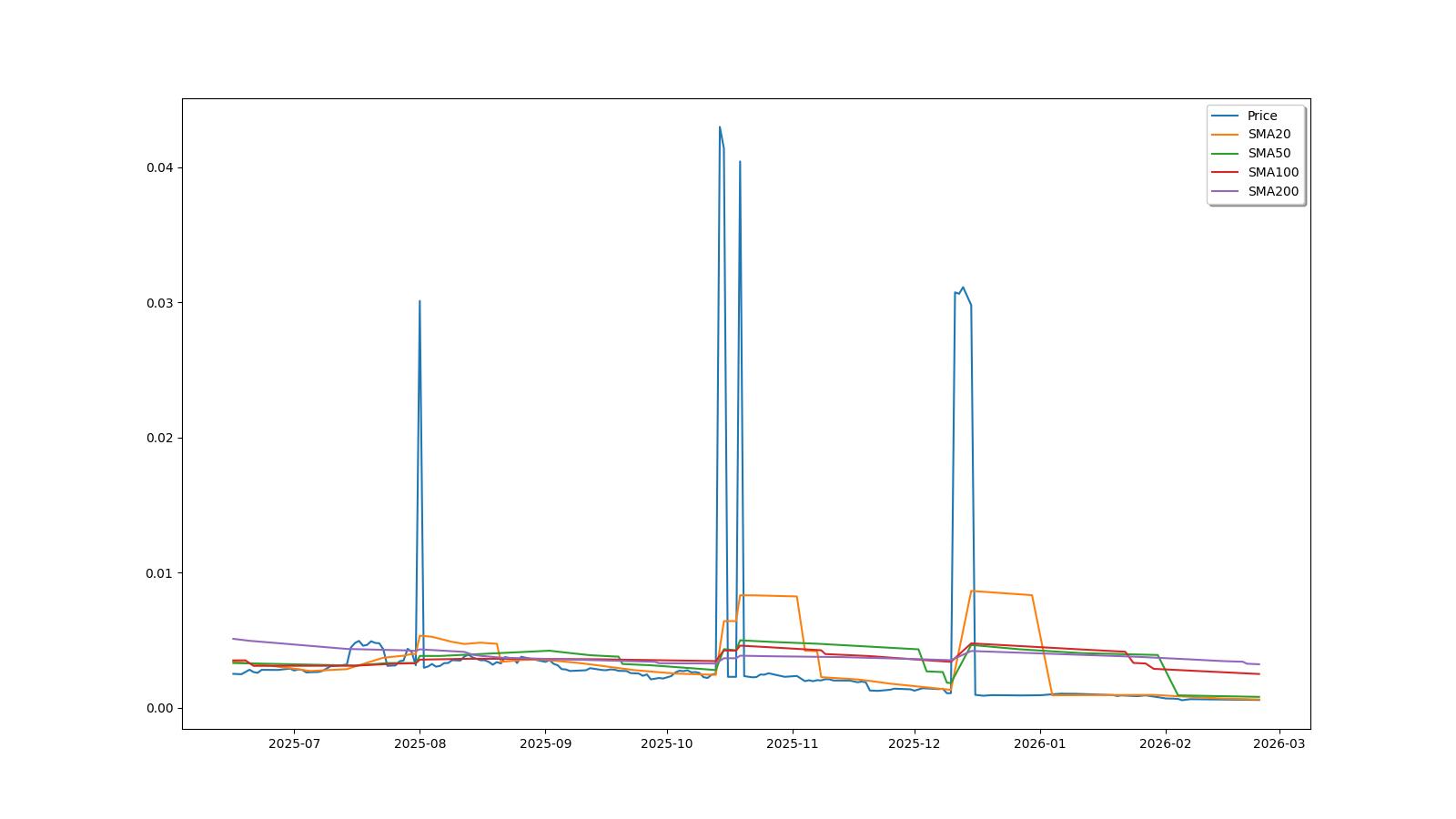 Unitrade Simple Moving Averages