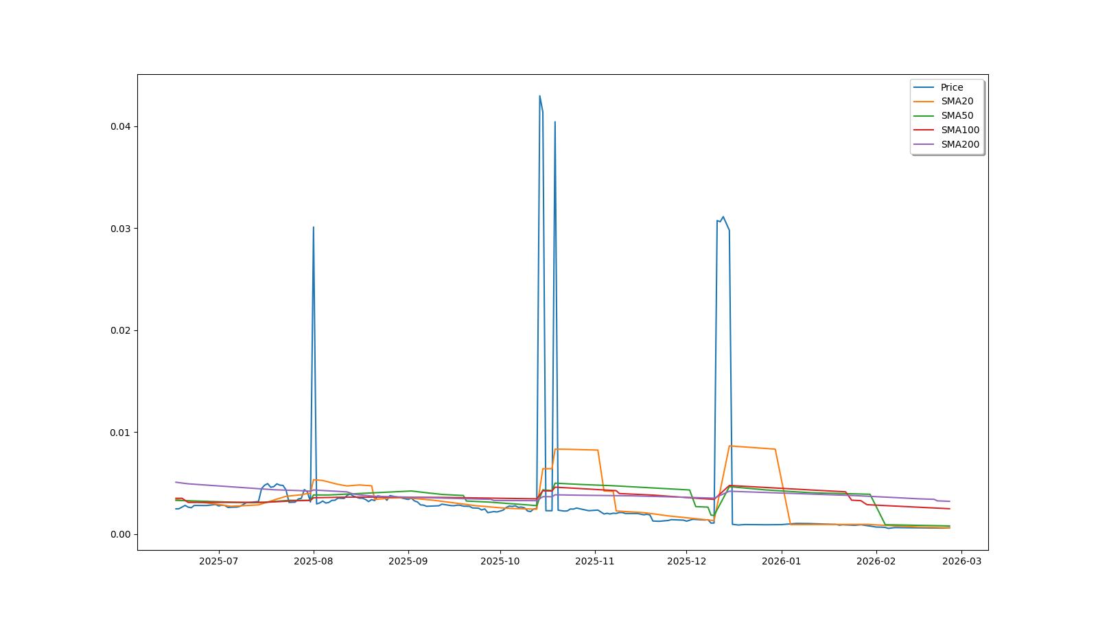 Unitrade Simple Moving Averages