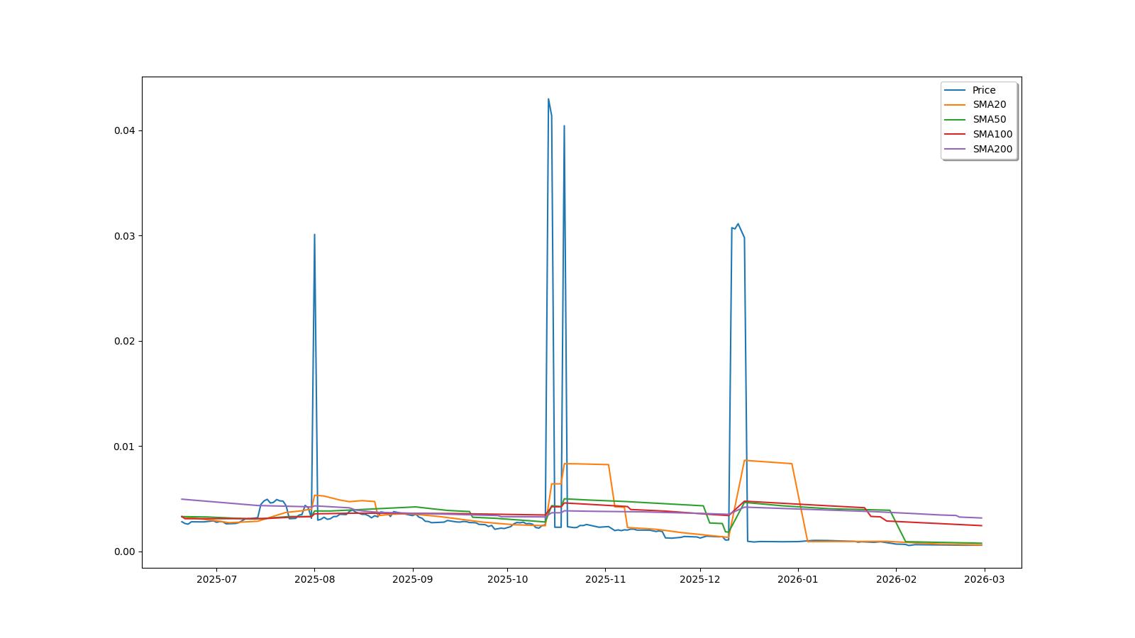 Unitrade Simple Moving Averages