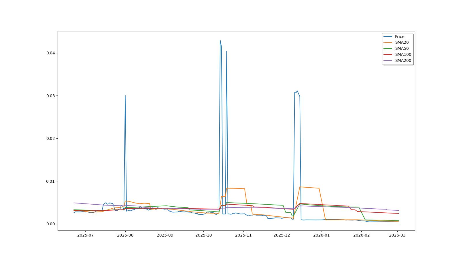 Unitrade Simple Moving Averages