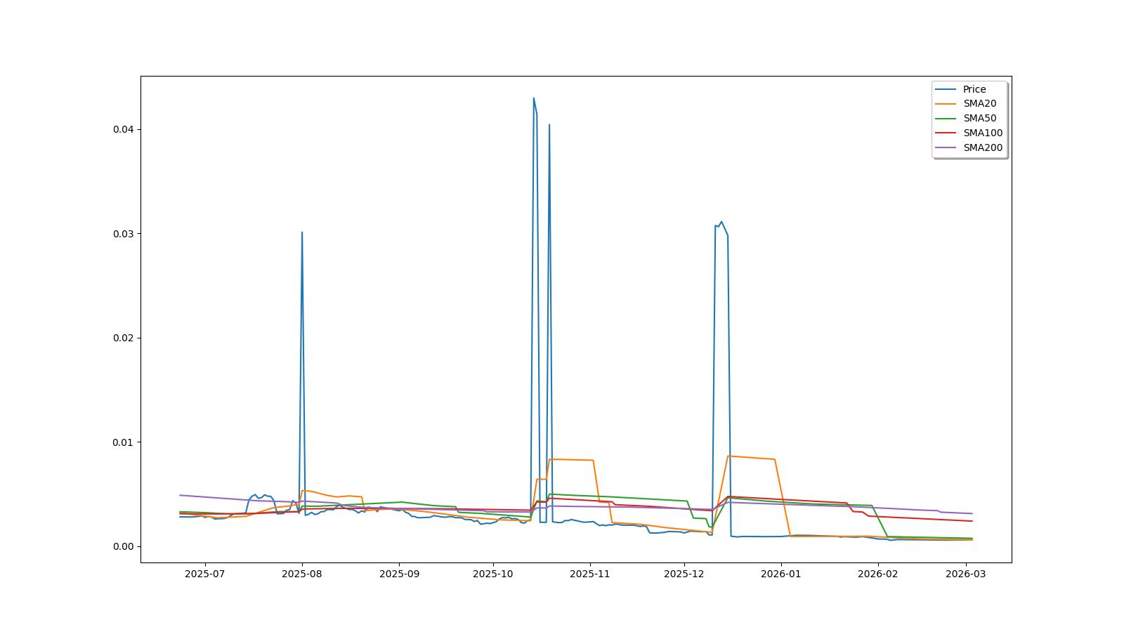 Unitrade Simple Moving Averages