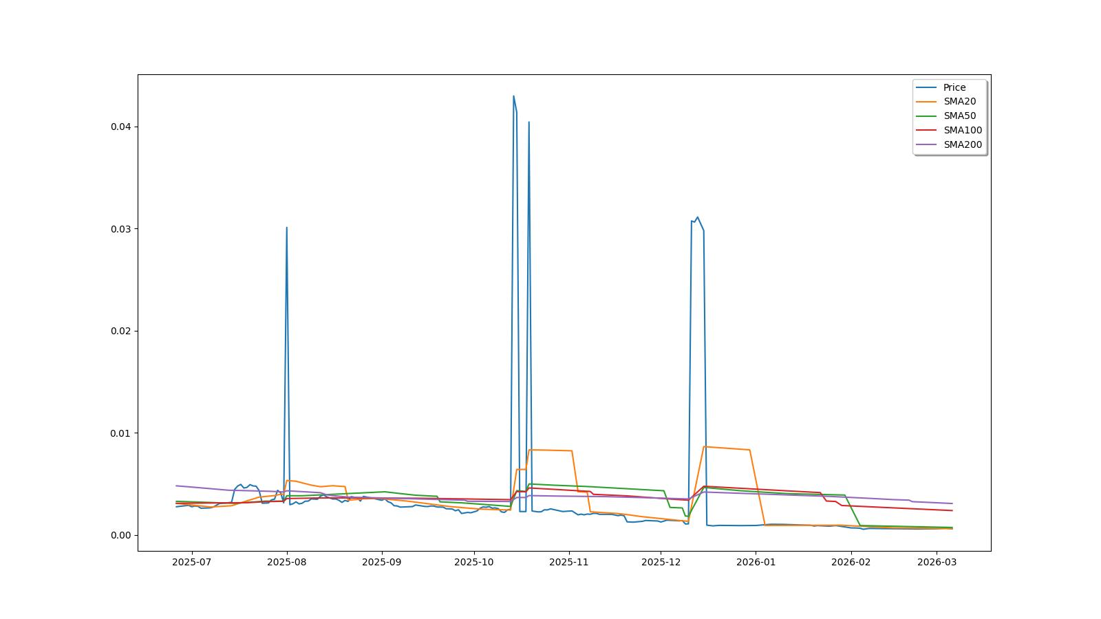 Unitrade Simple Moving Averages