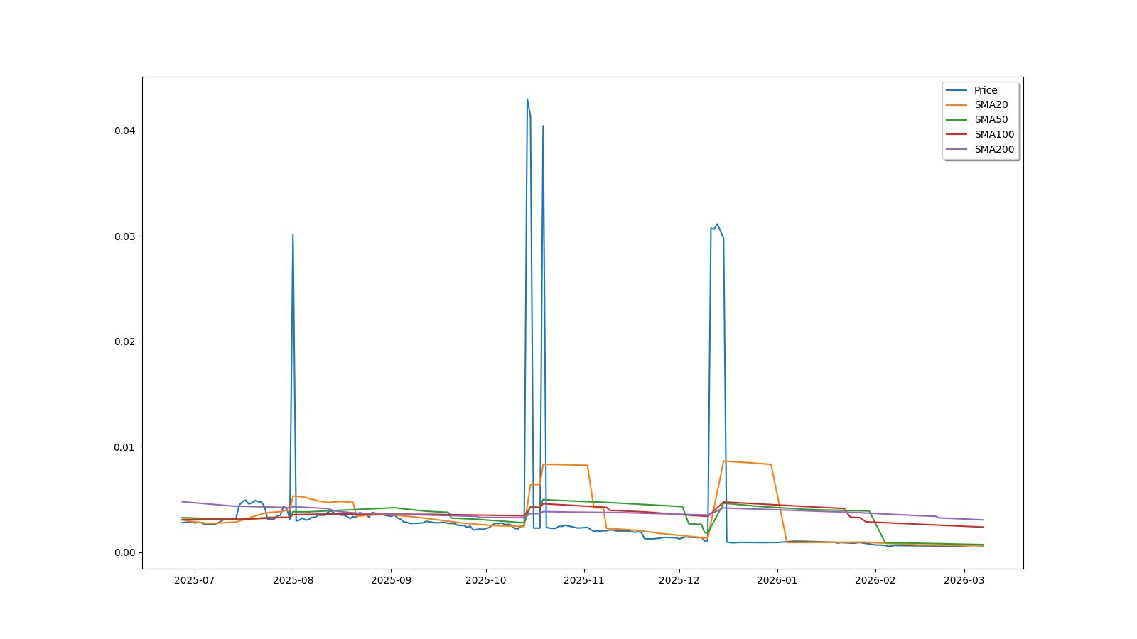 Unitrade Simple Moving Averages